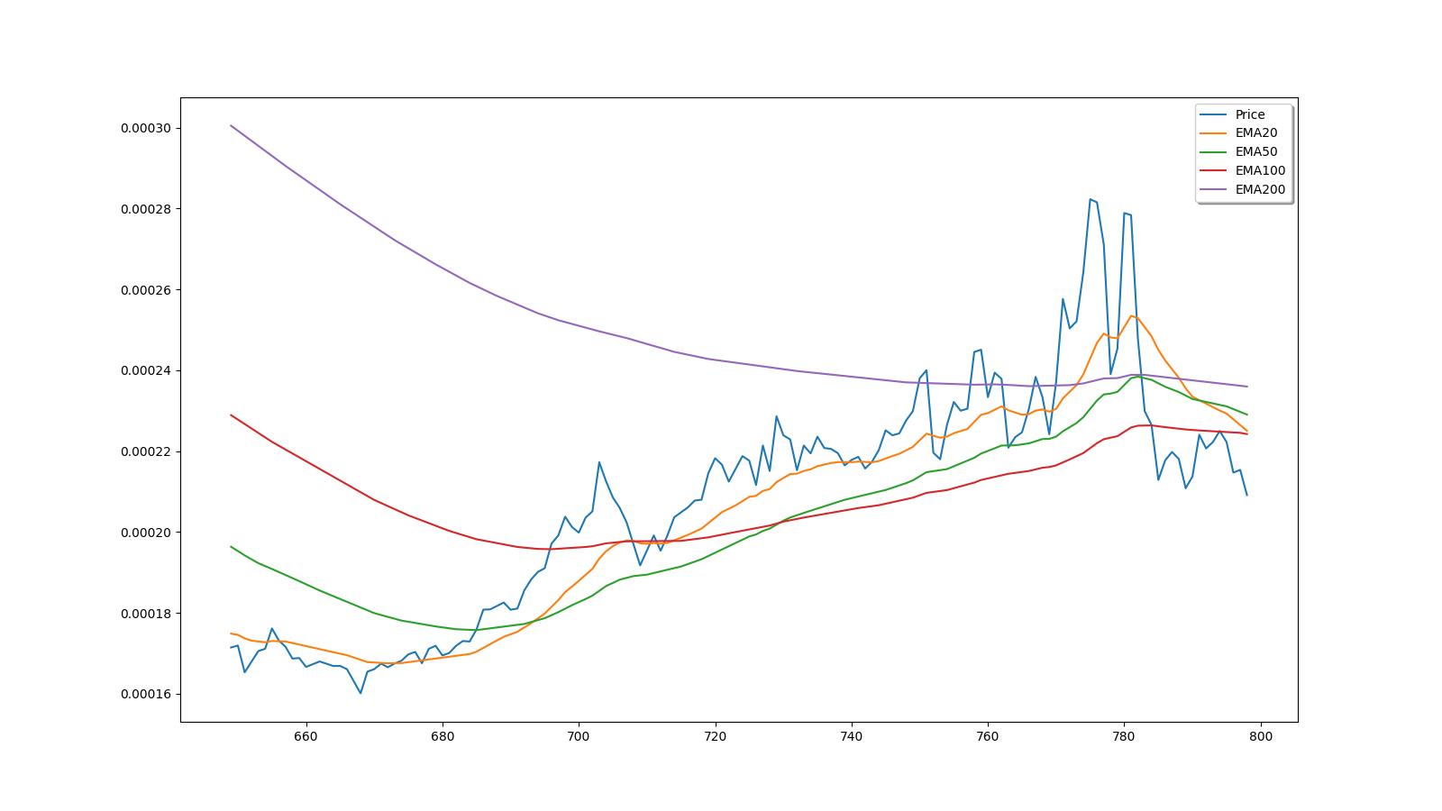 Zuki Moba Exponential Moving Averages