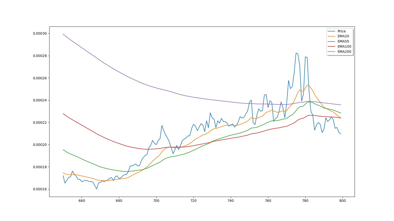 Zuki Moba Exponential Moving Averages