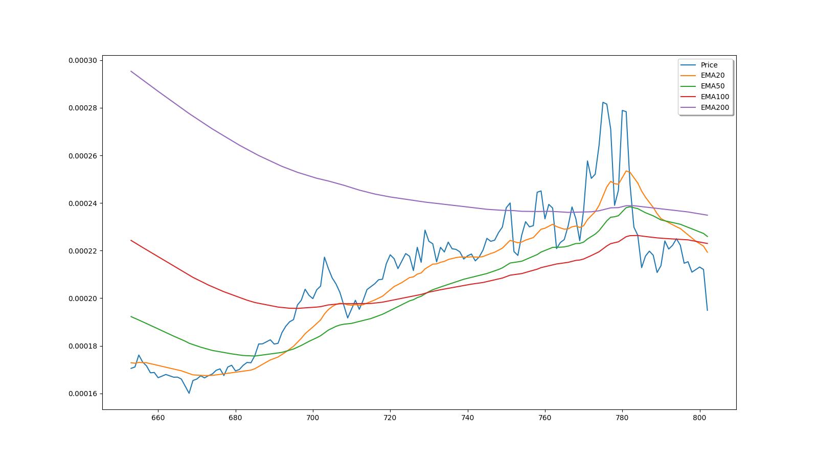 Zuki Moba Exponential Moving Averages