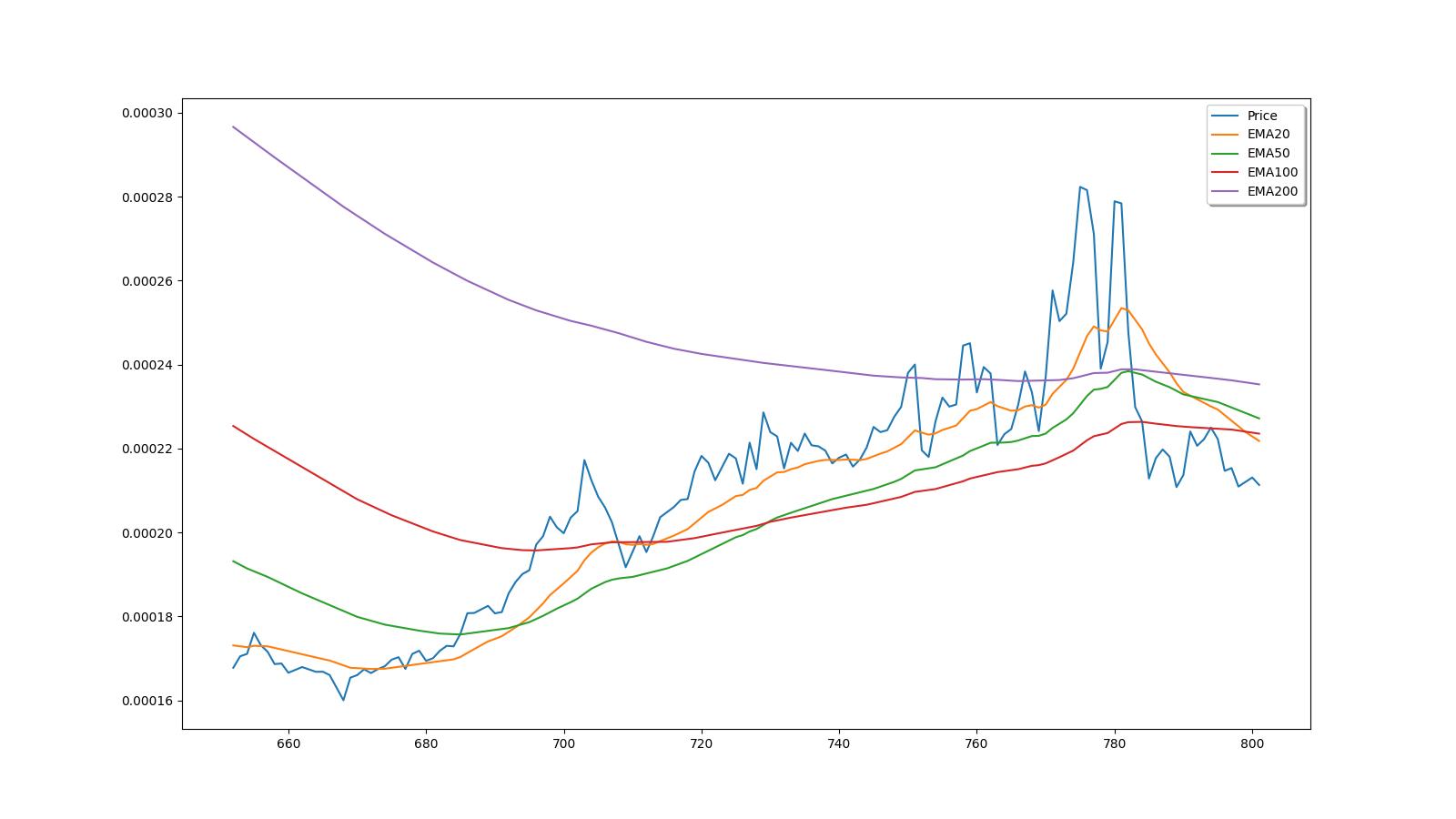 Zuki Moba Exponential Moving Averages