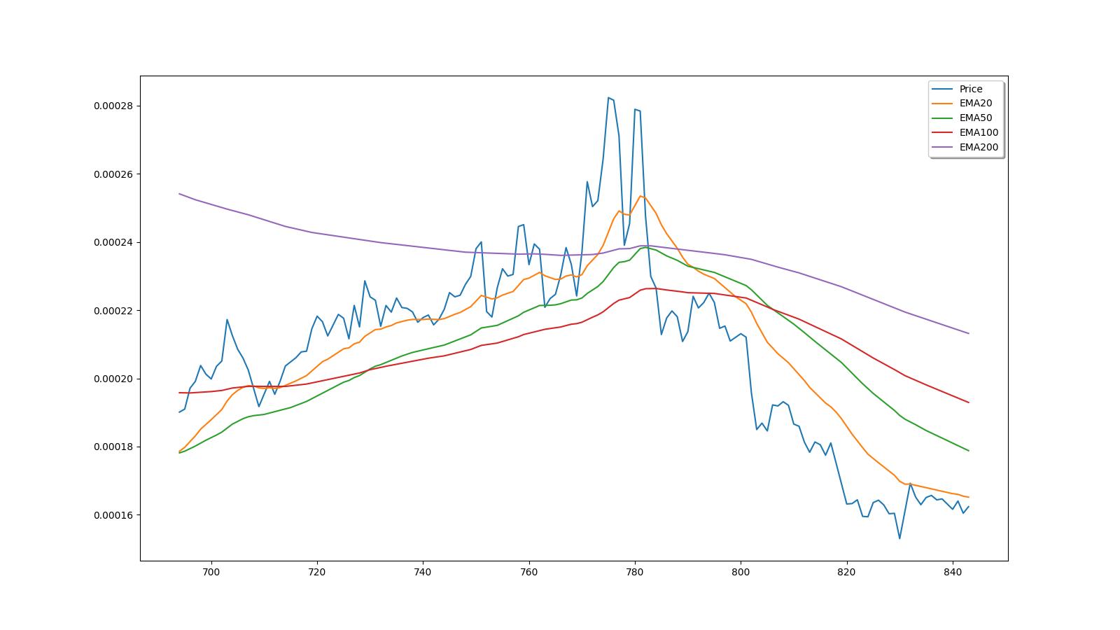 Zuki Moba Exponential Moving Averages