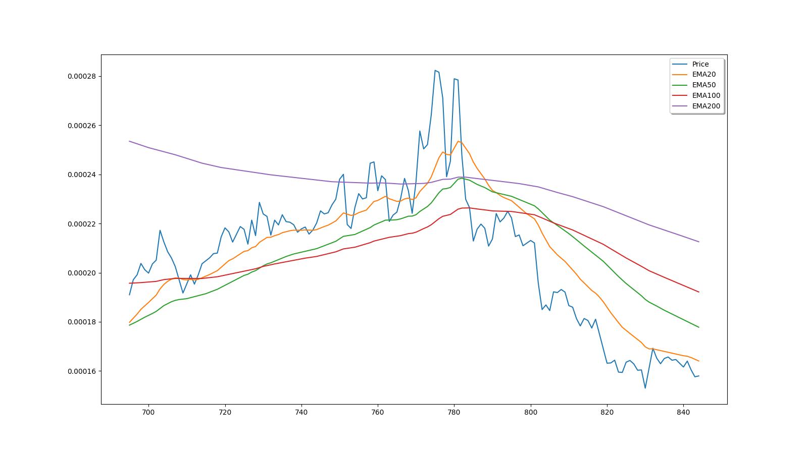 Zuki Moba Exponential Moving Averages