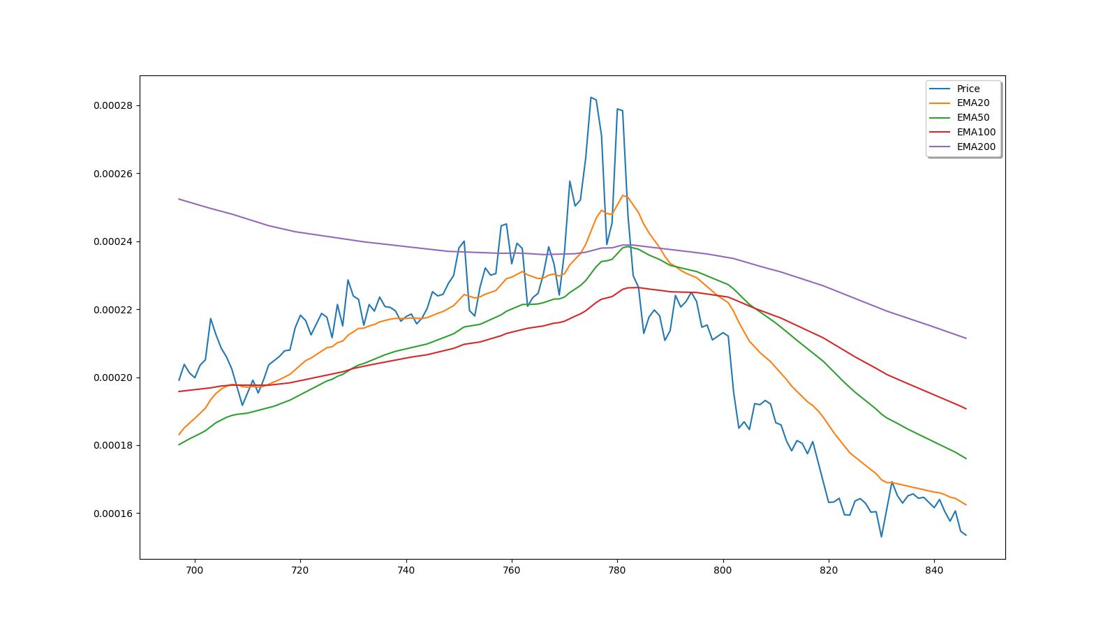Zuki Moba Exponential Moving Averages