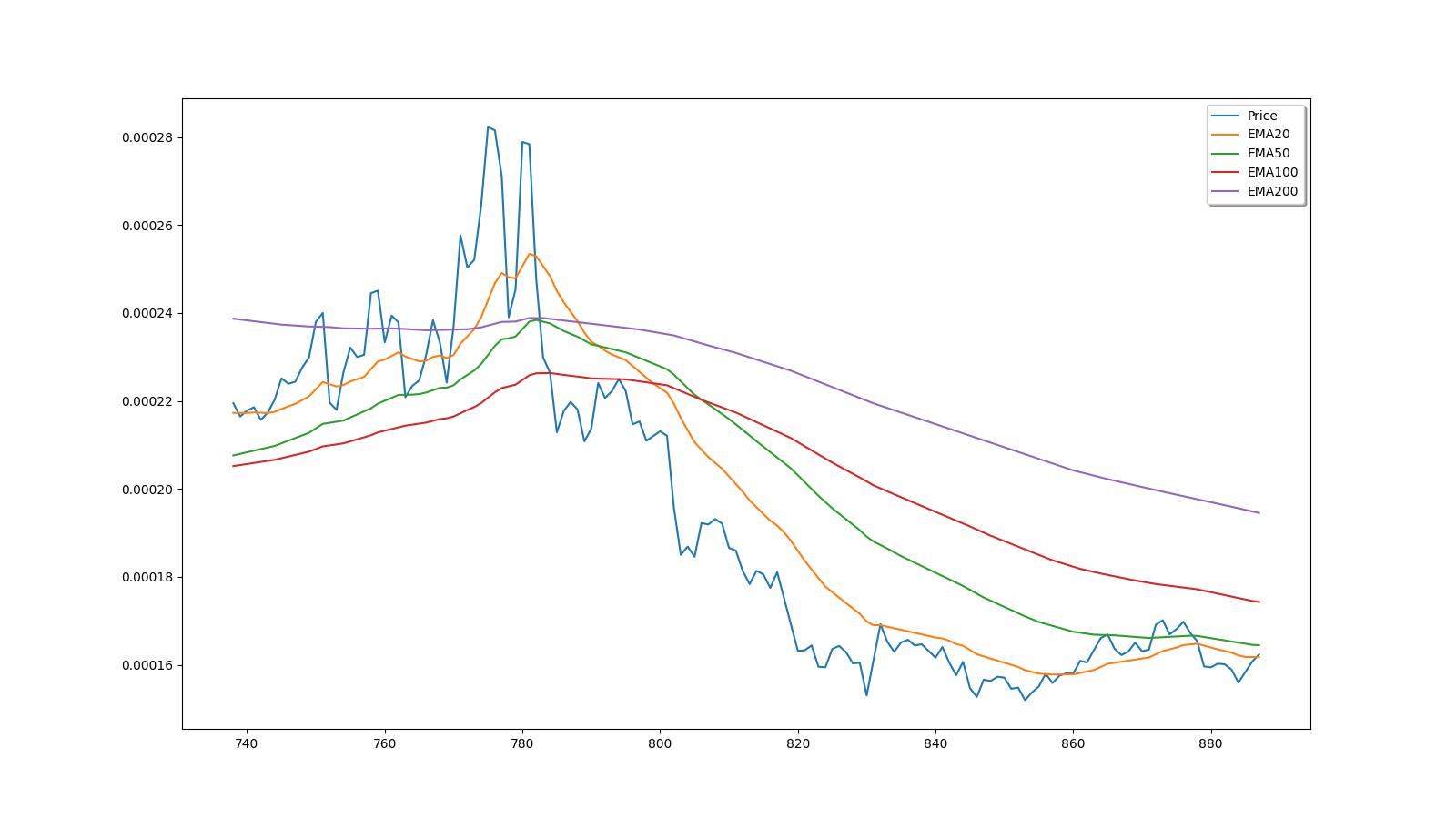 Zuki Moba Exponential Moving Averages