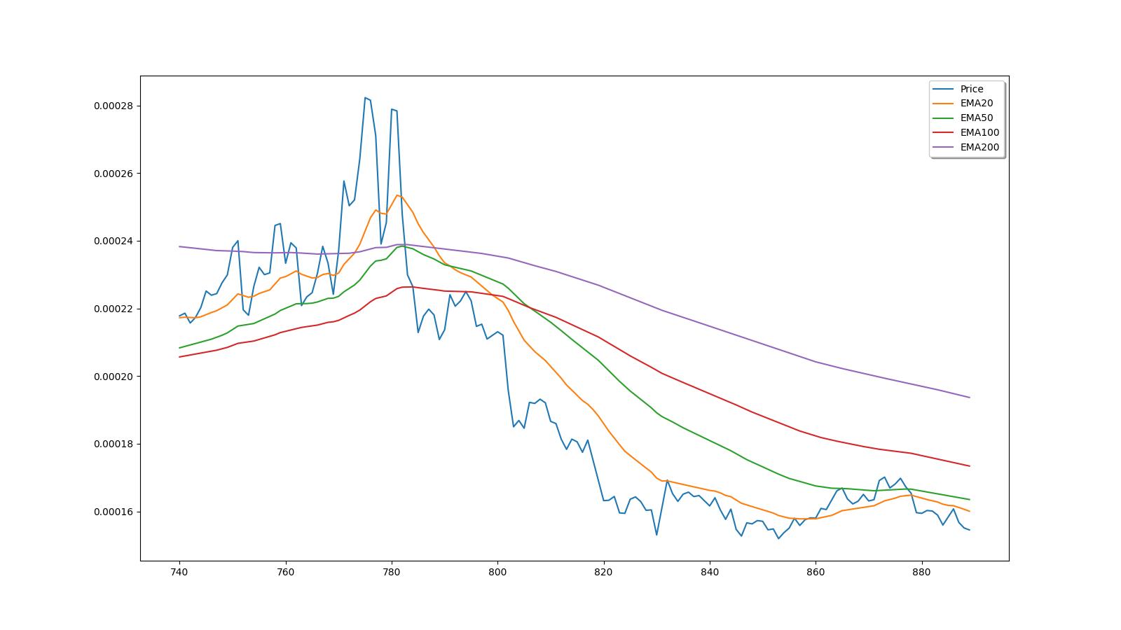 Zuki Moba Exponential Moving Averages