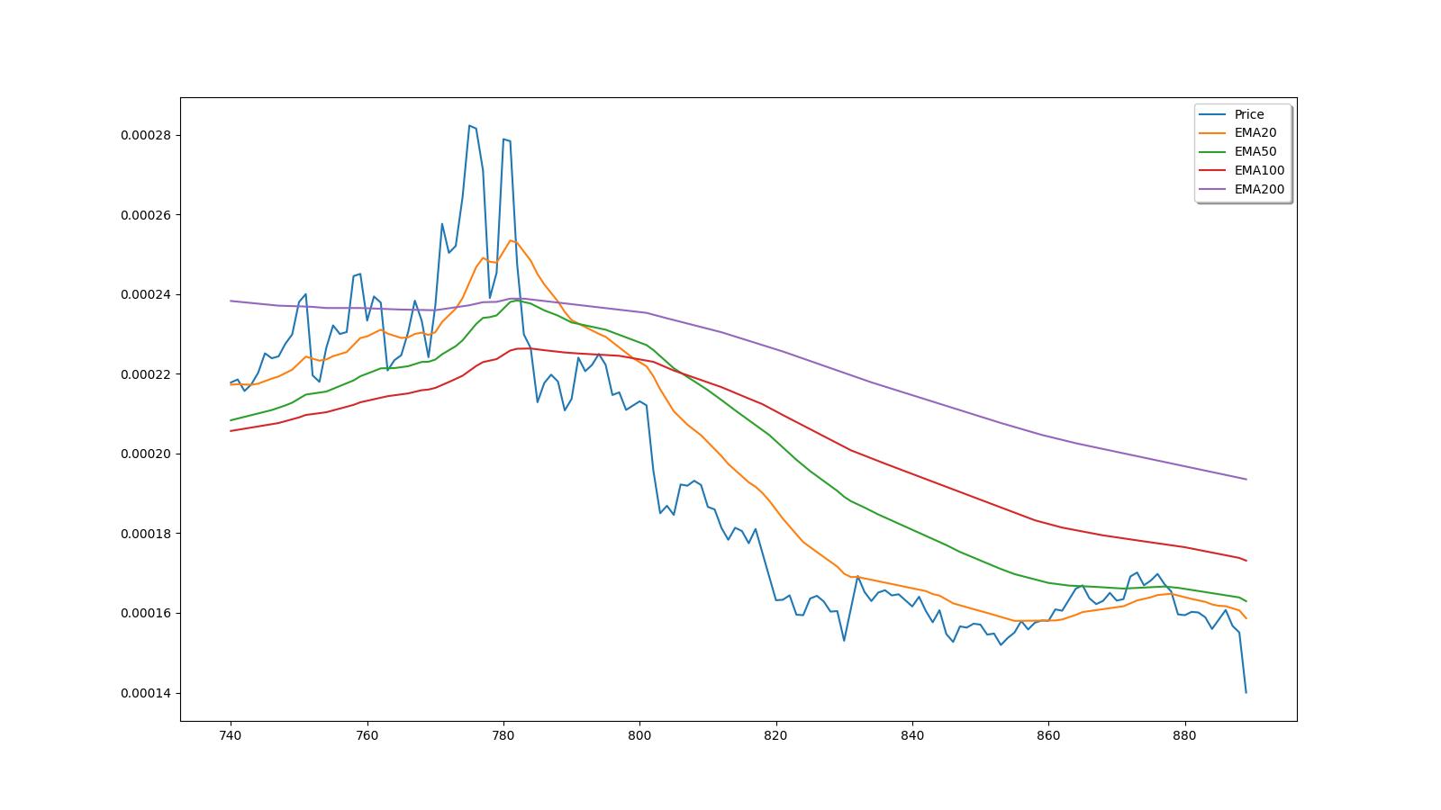 Zuki Moba Exponential Moving Averages