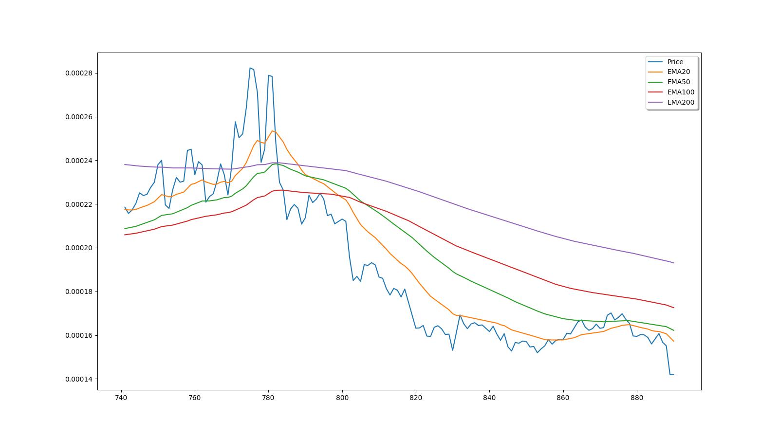 Zuki Moba Exponential Moving Averages