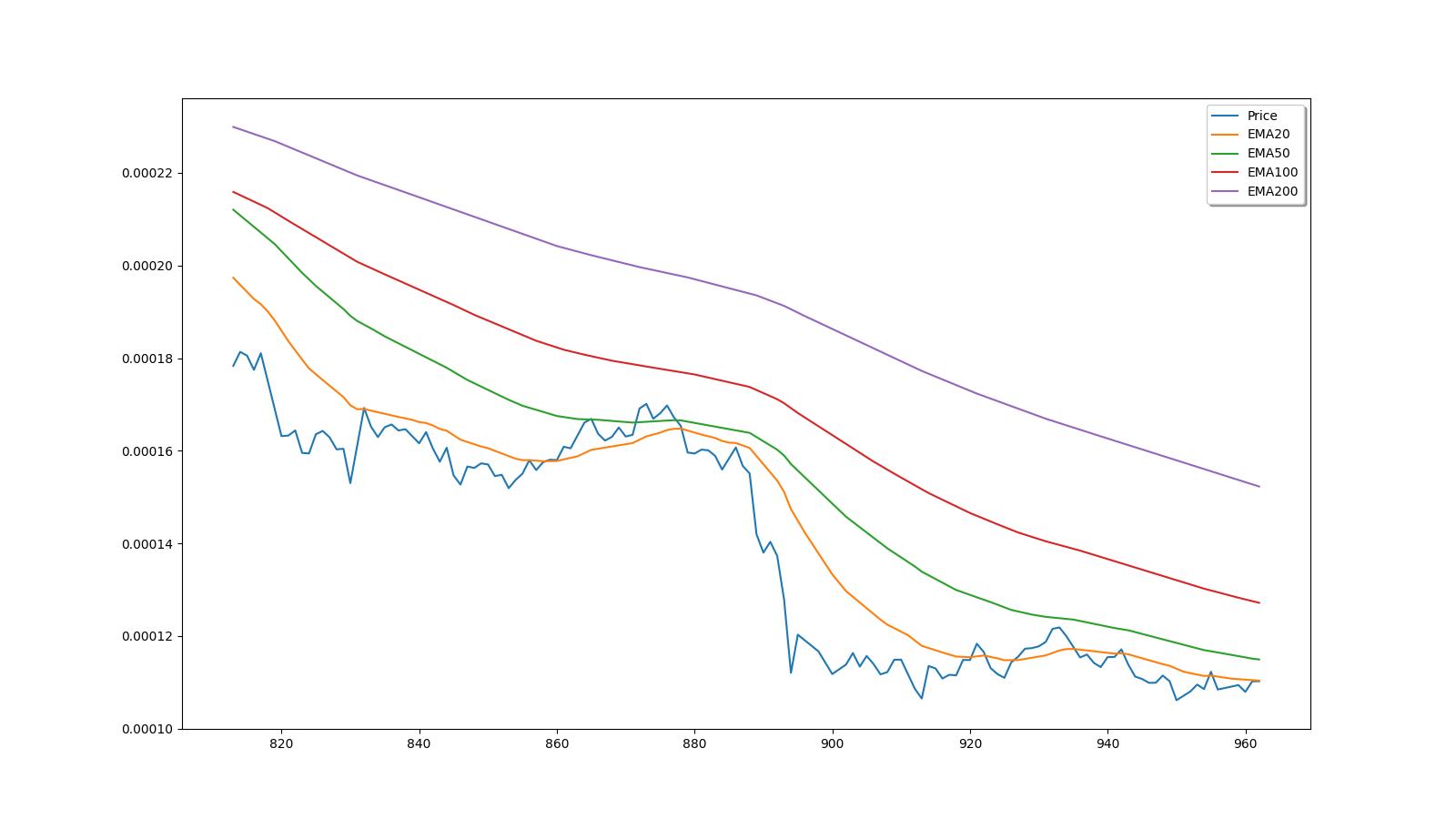 Zuki Moba Exponential Moving Averages