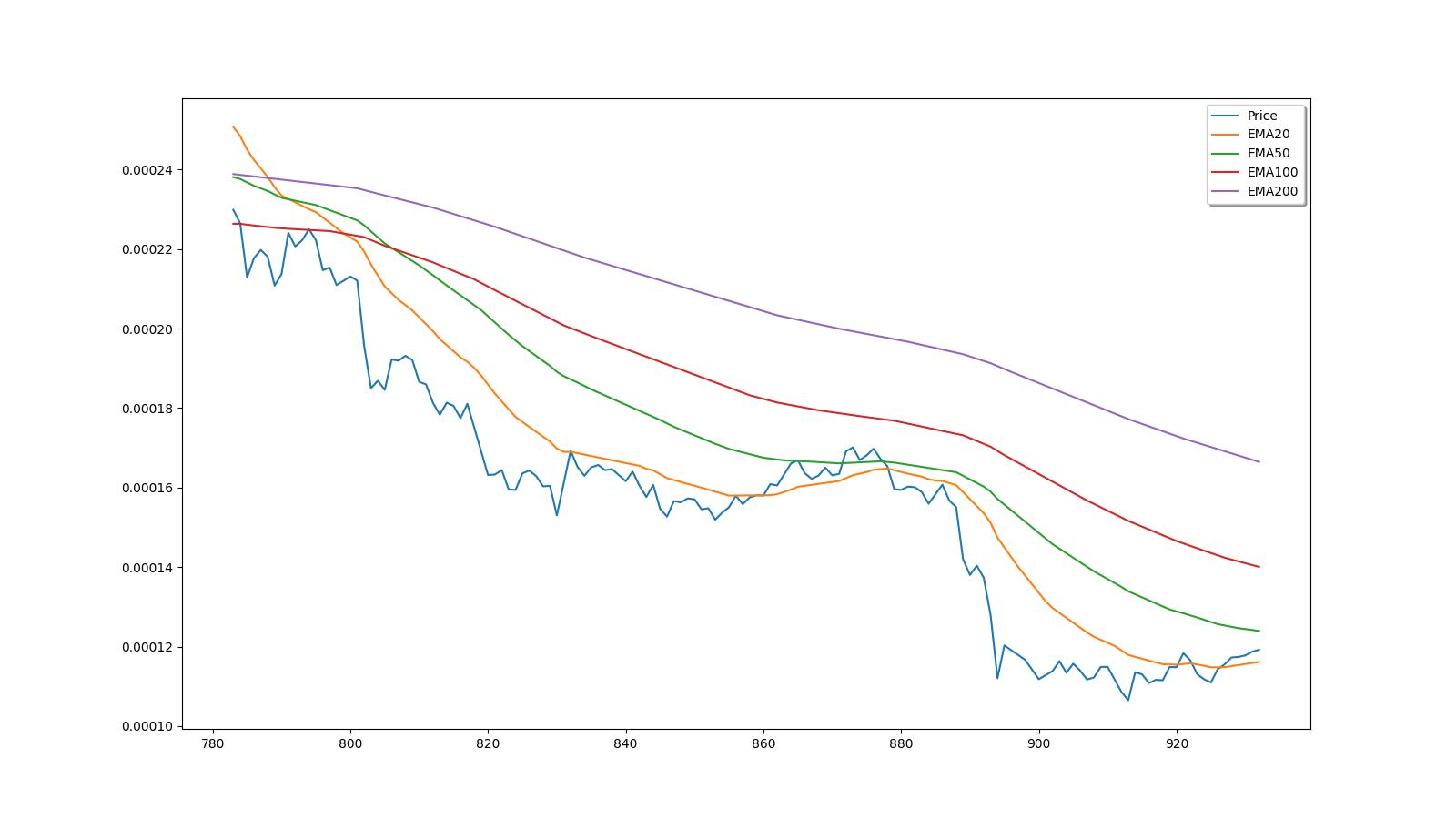 Zuki Moba Exponential Moving Averages