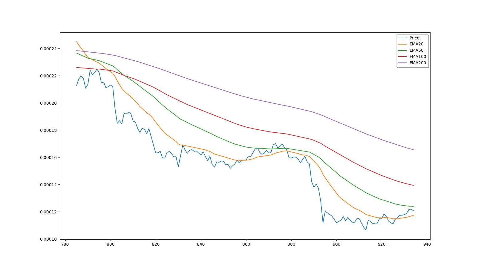 Zuki Moba Exponential Moving Averages