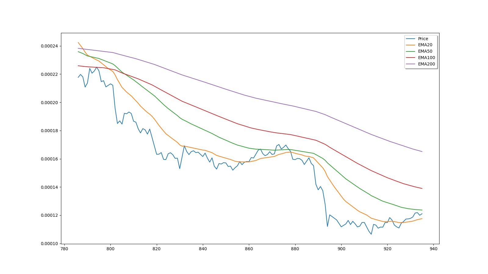 Zuki Moba Exponential Moving Averages
