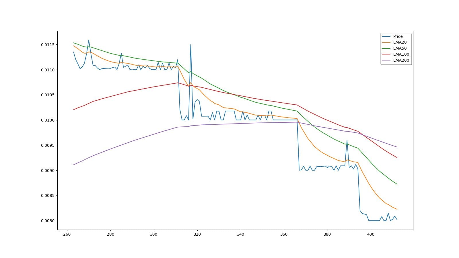 Zulu Network Exponential Moving Averages