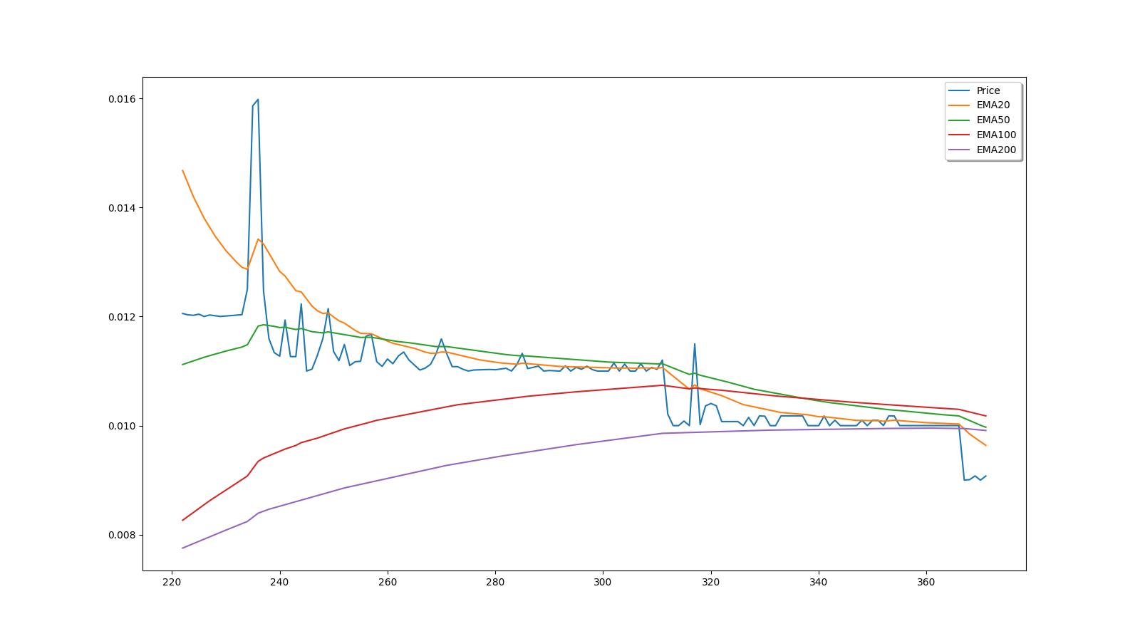 Zulu Network Exponential Moving Averages