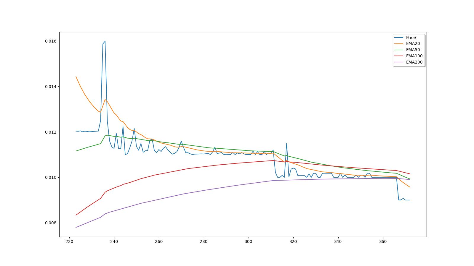 Zulu Network Exponential Moving Averages