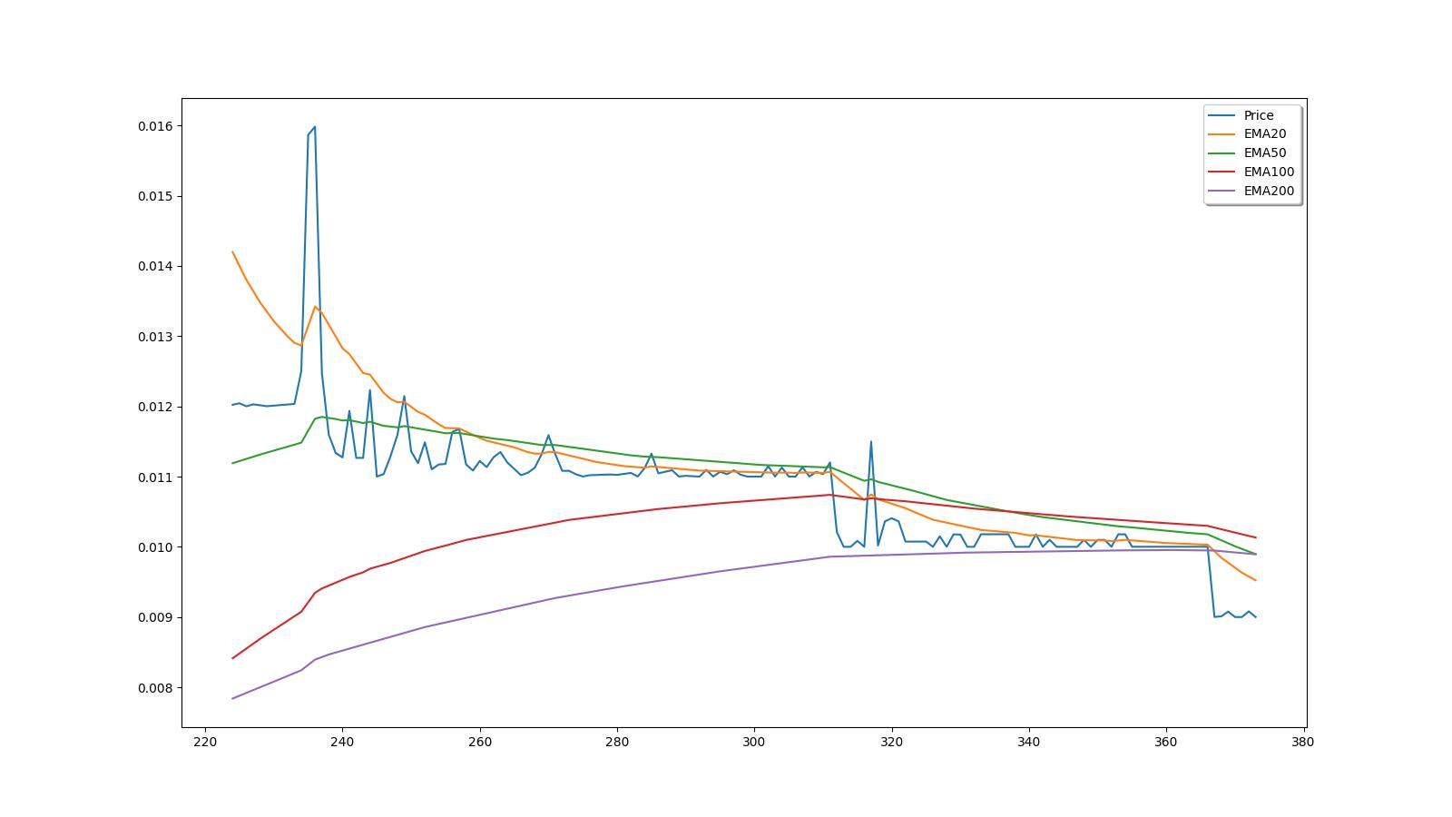 Zulu Network Exponential Moving Averages