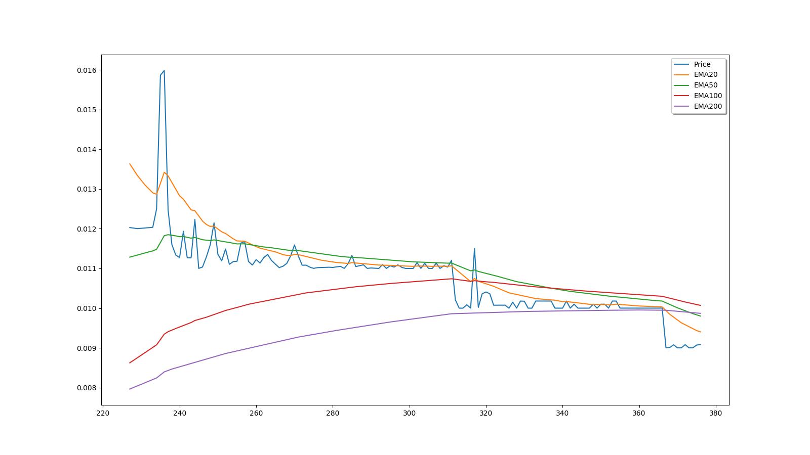 Zulu Network Exponential Moving Averages