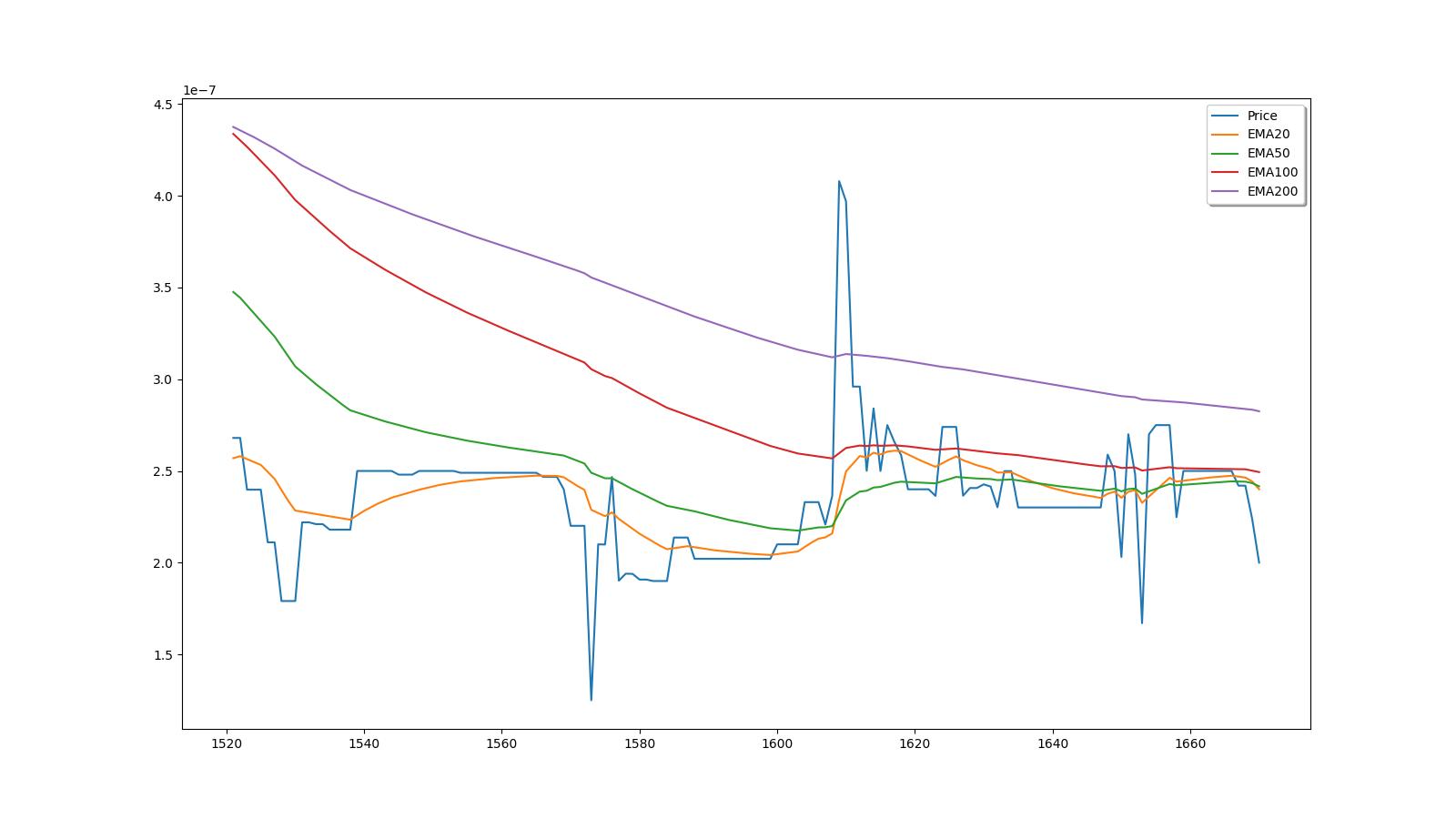 Zupi Coin Exponential Moving Averages