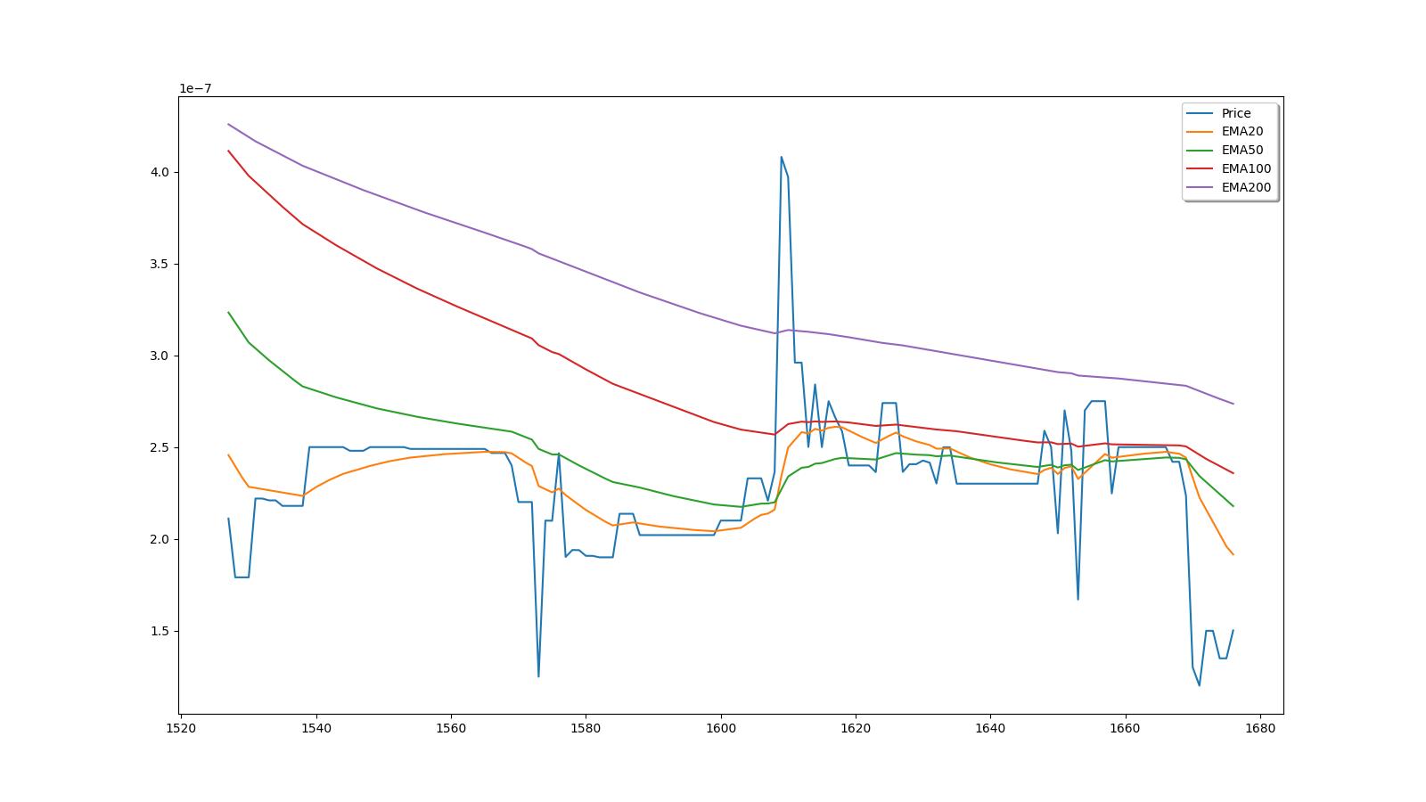 Zupi Coin Exponential Moving Averages