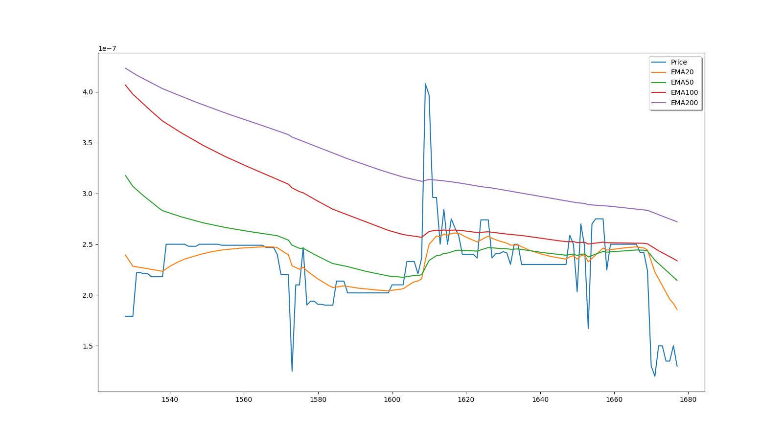 Zupi Coin Exponential Moving Averages