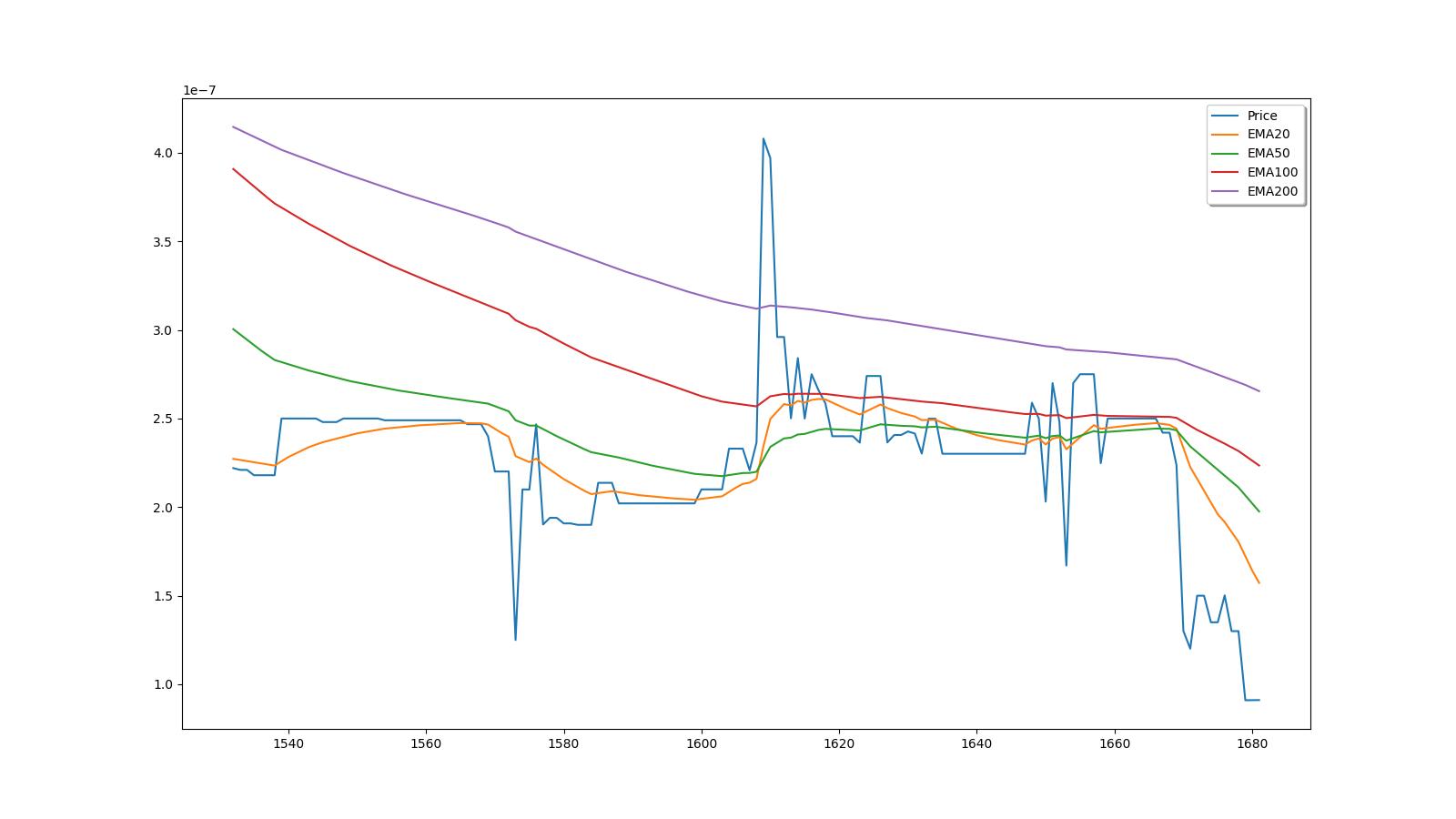 Zupi Coin Exponential Moving Averages