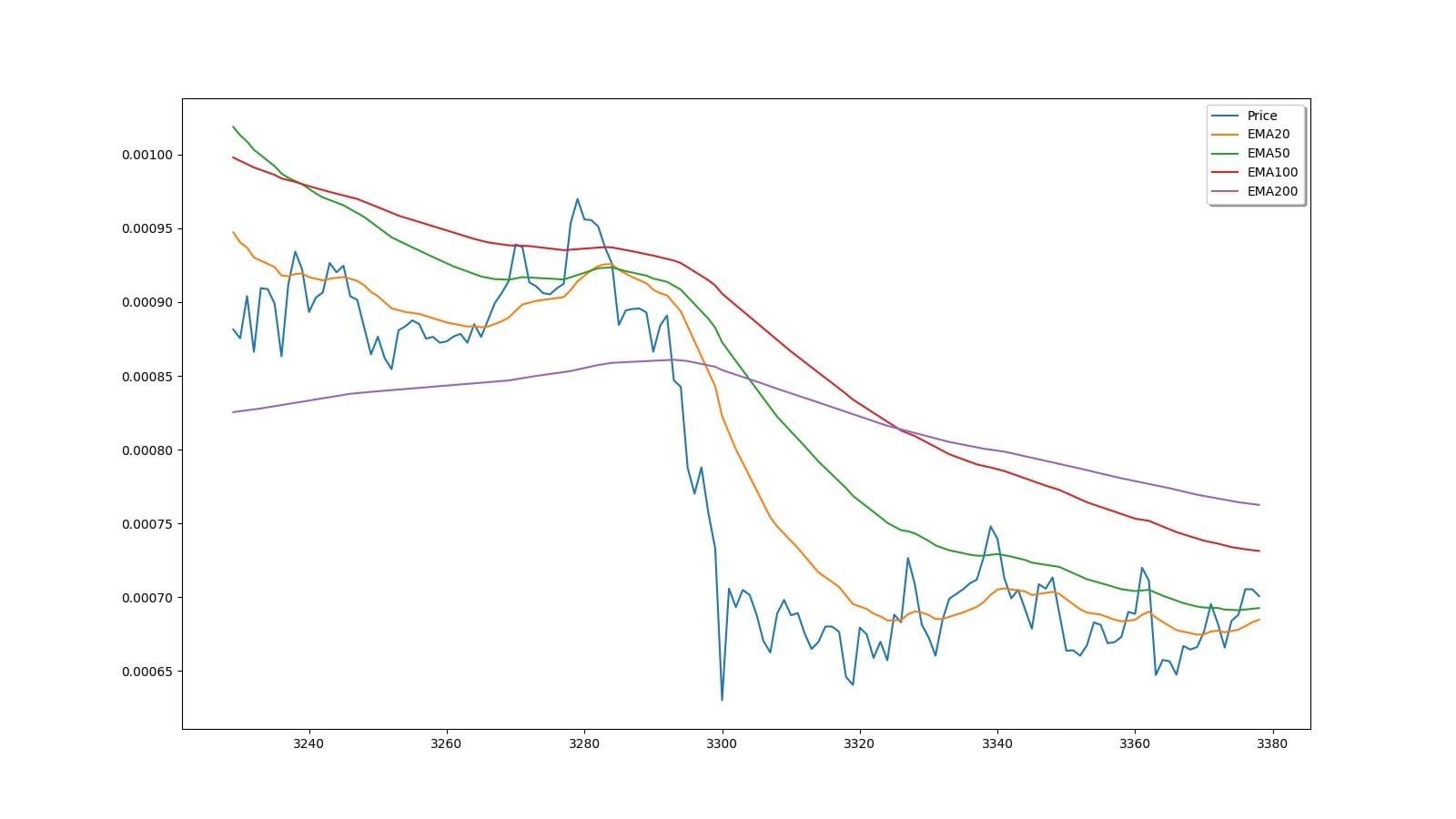 Zurcoin Exponential Moving Averages