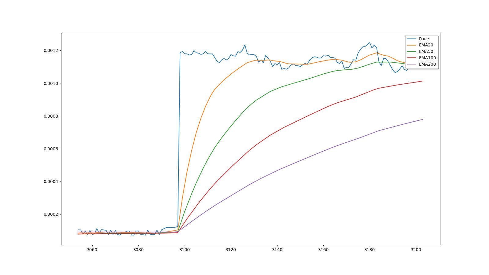 Zurcoin Exponential Moving Averages