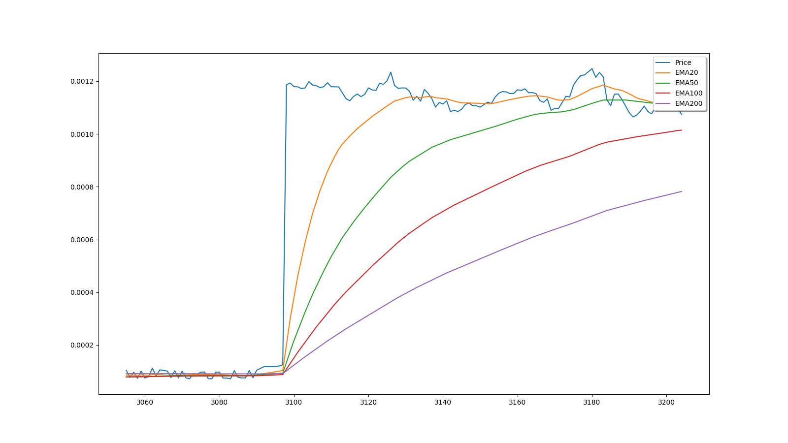 Zurcoin Exponential Moving Averages