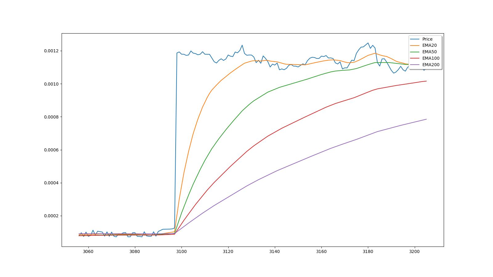 Zurcoin Exponential Moving Averages
