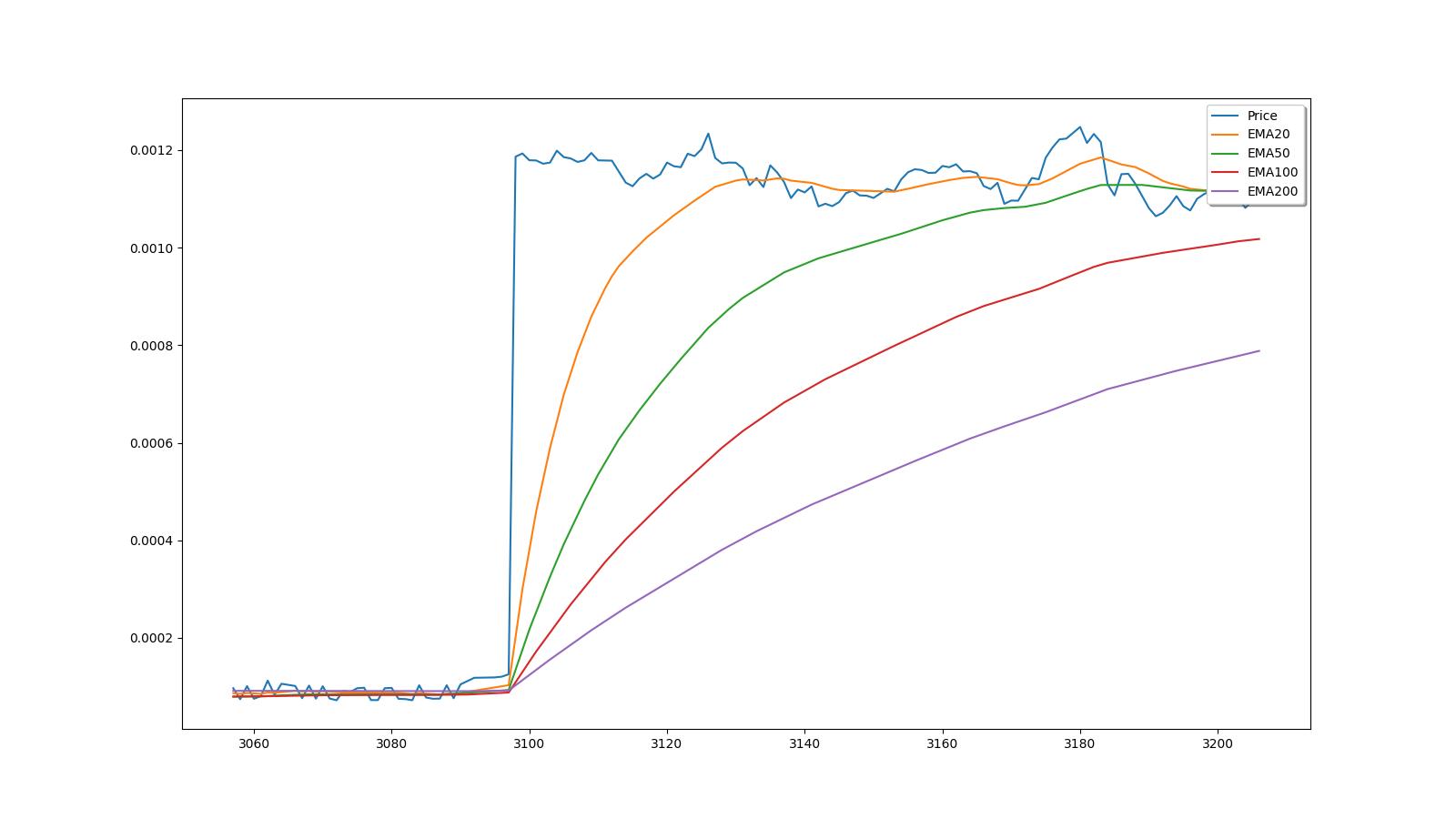 Zurcoin Exponential Moving Averages