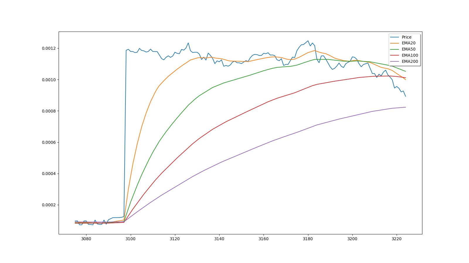 Zurcoin Exponential Moving Averages