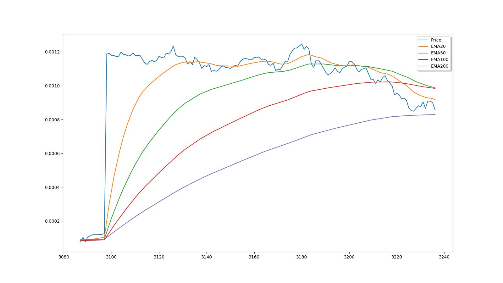 Zurcoin Exponential Moving Averages