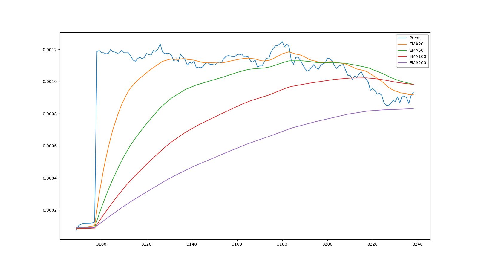 Zurcoin Exponential Moving Averages