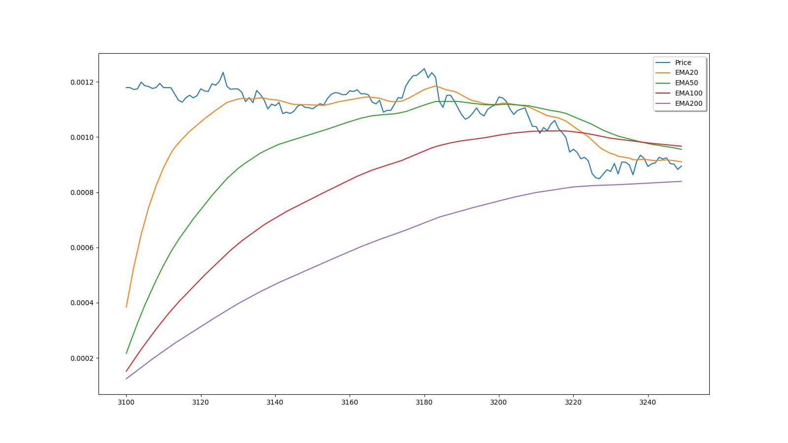 Zurcoin Exponential Moving Averages