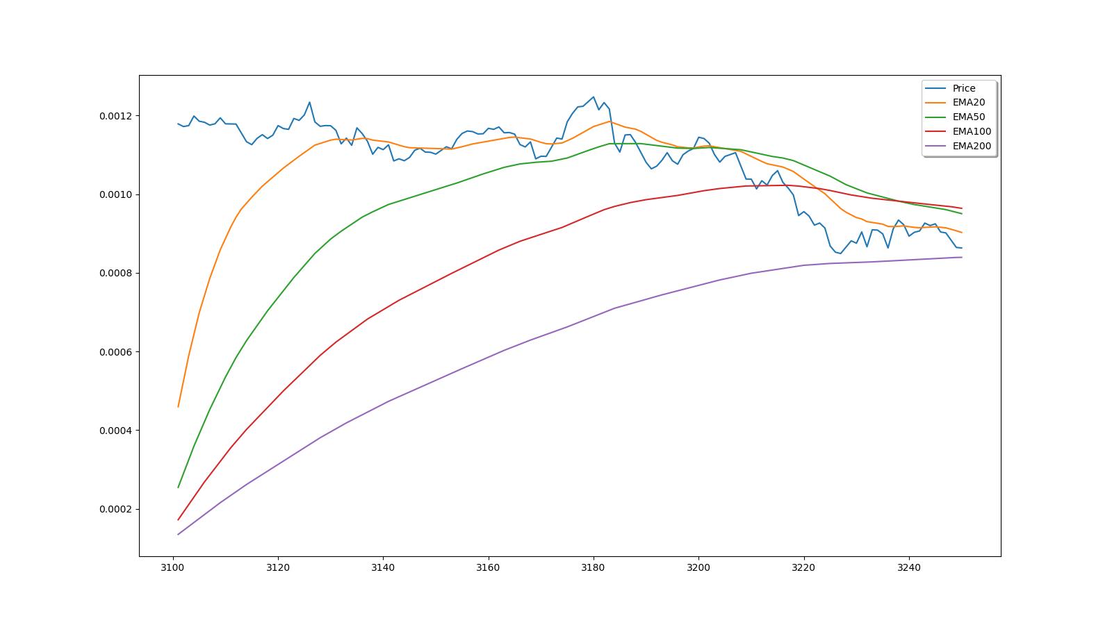 Zurcoin Exponential Moving Averages