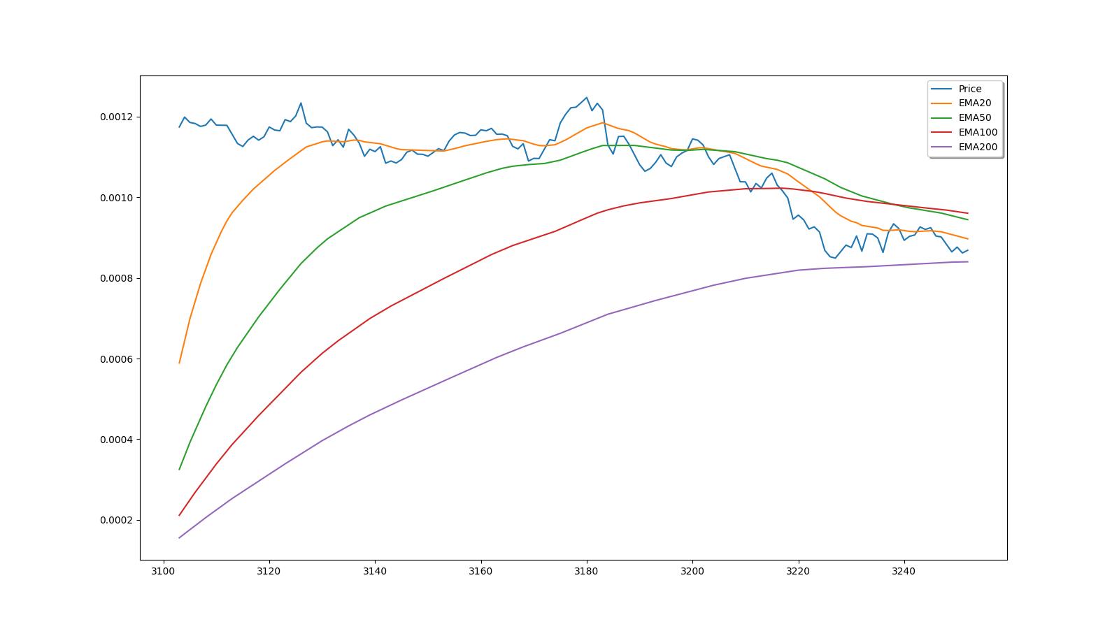 Zurcoin Exponential Moving Averages