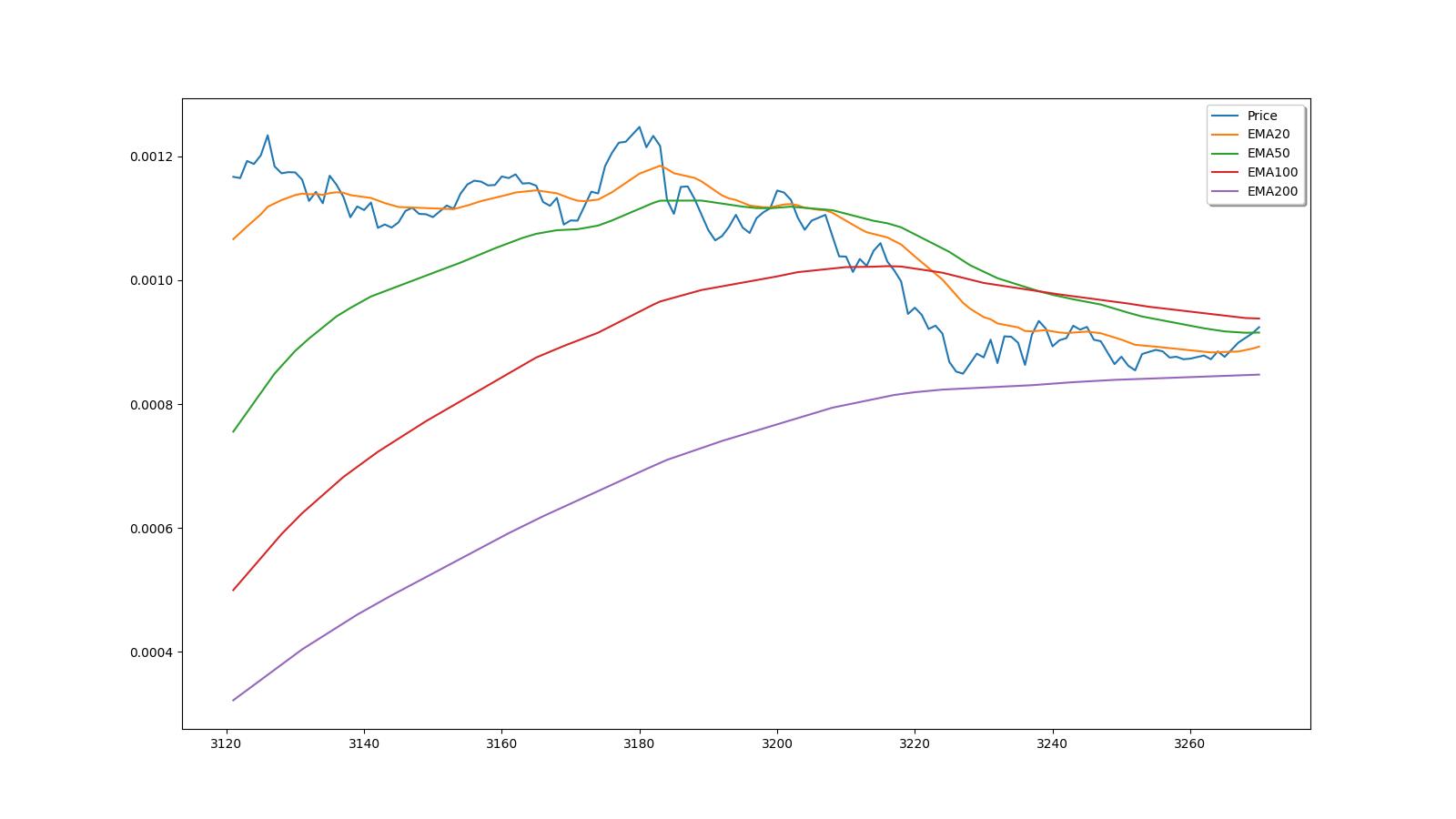 Zurcoin Exponential Moving Averages