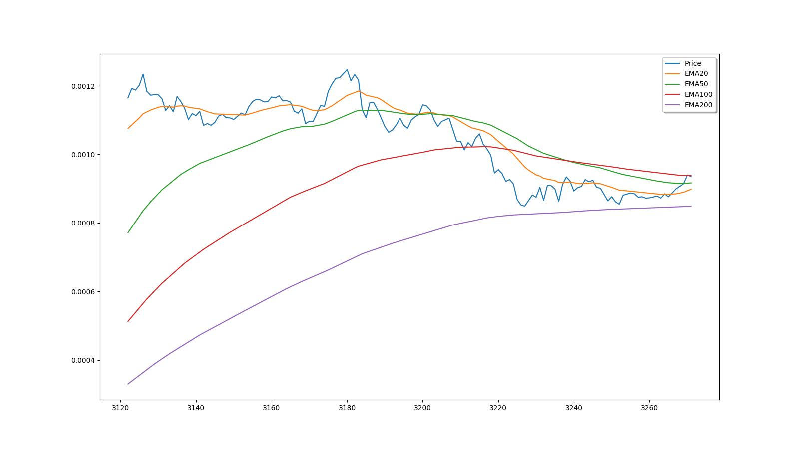 Zurcoin Exponential Moving Averages