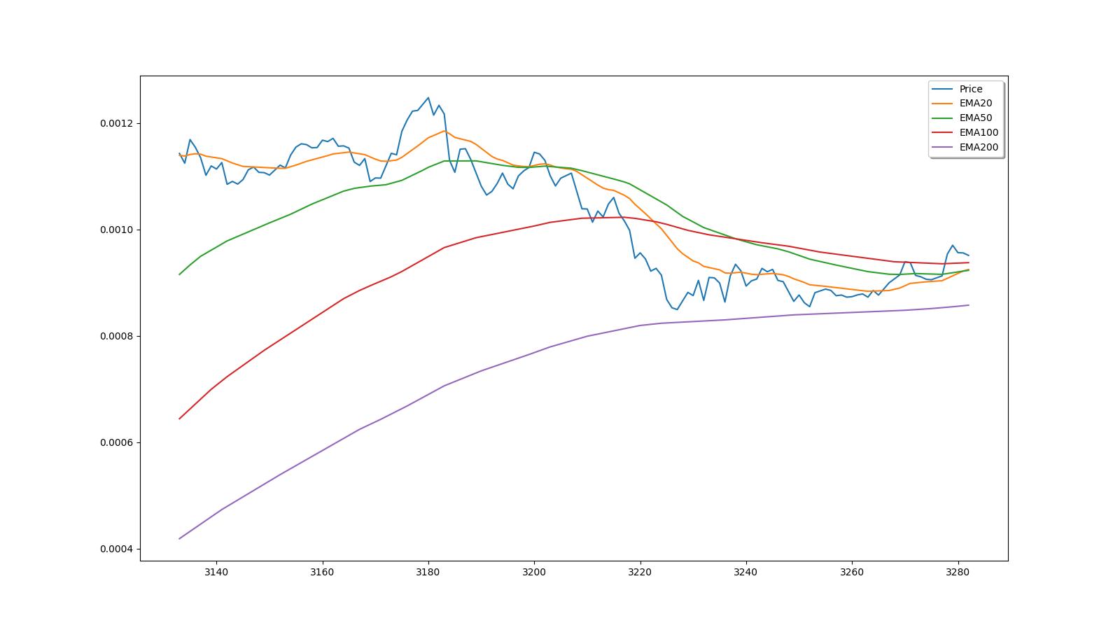 Zurcoin Exponential Moving Averages