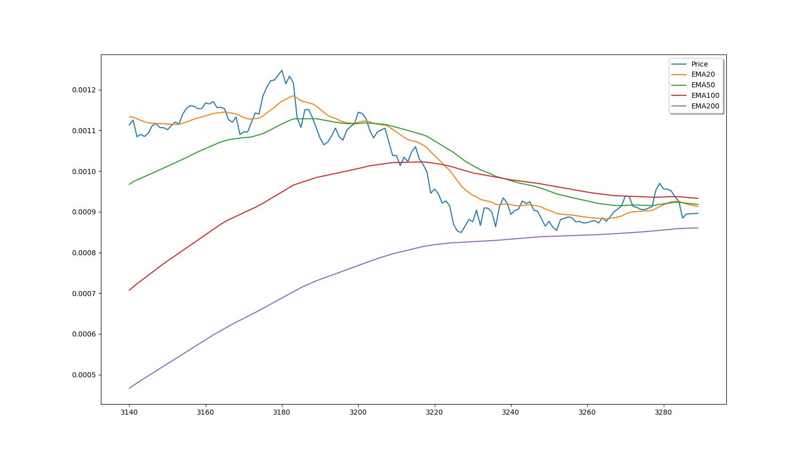 Zurcoin Exponential Moving Averages
