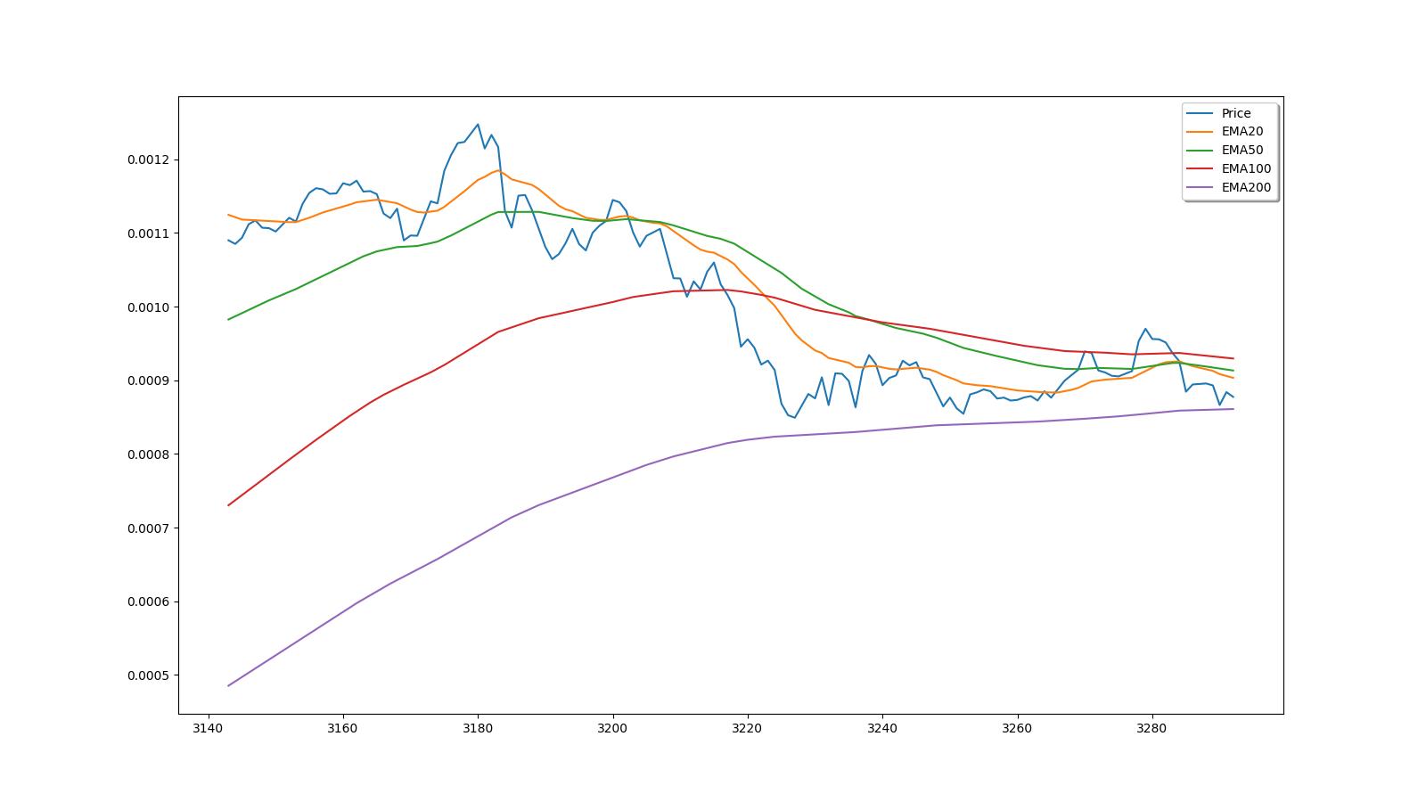 Zurcoin Exponential Moving Averages