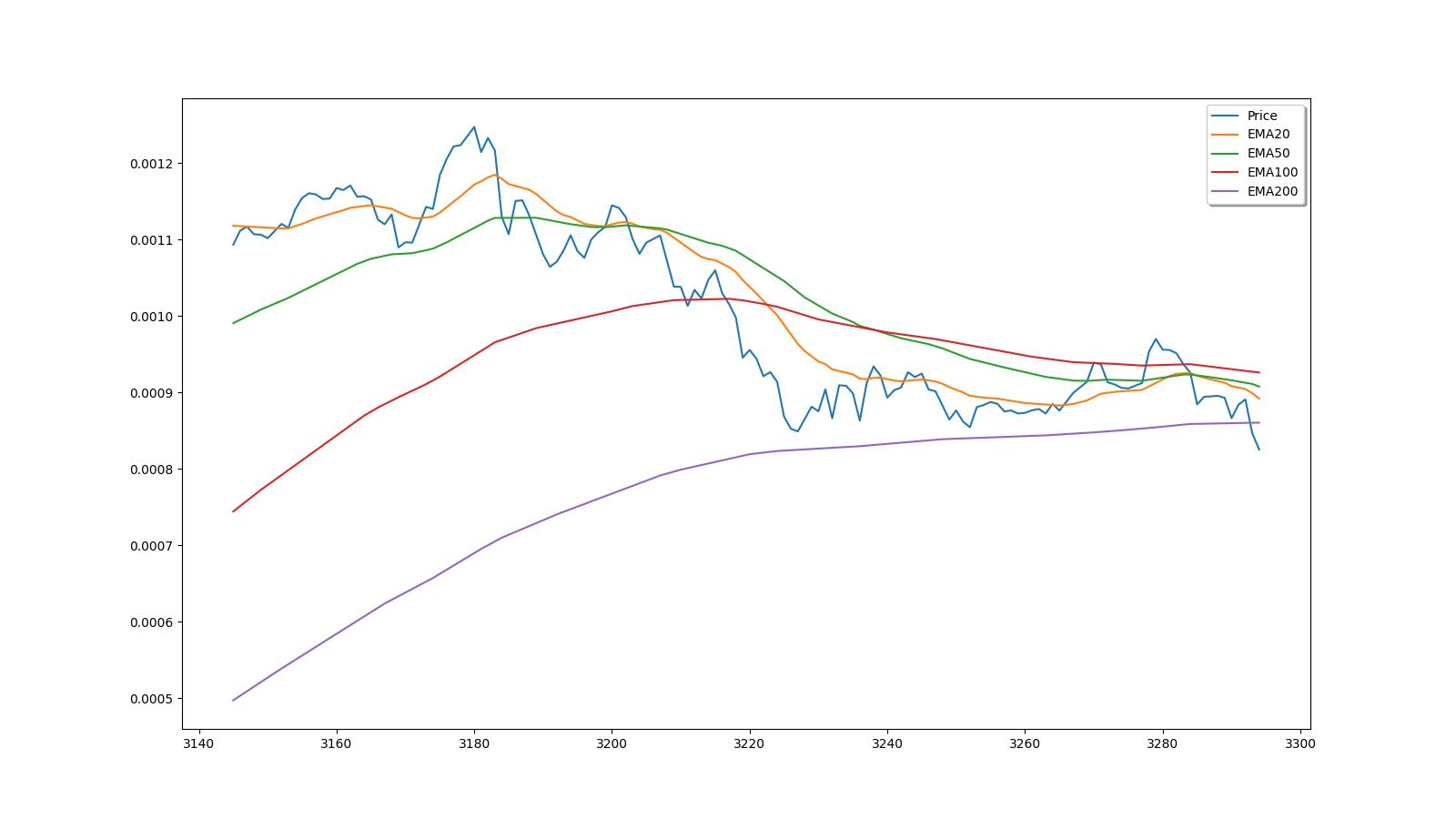 Zurcoin Exponential Moving Averages