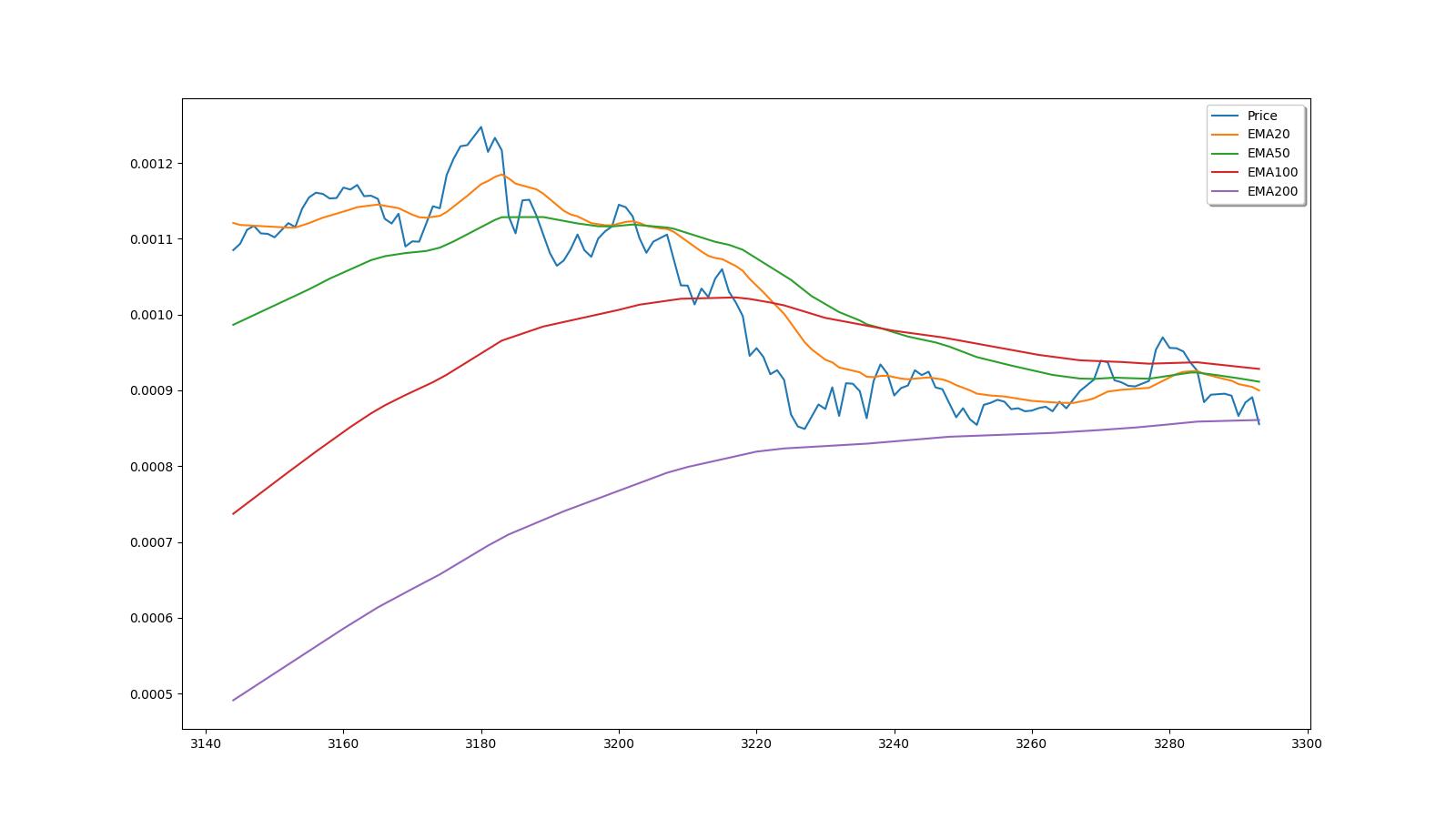 Zurcoin Exponential Moving Averages