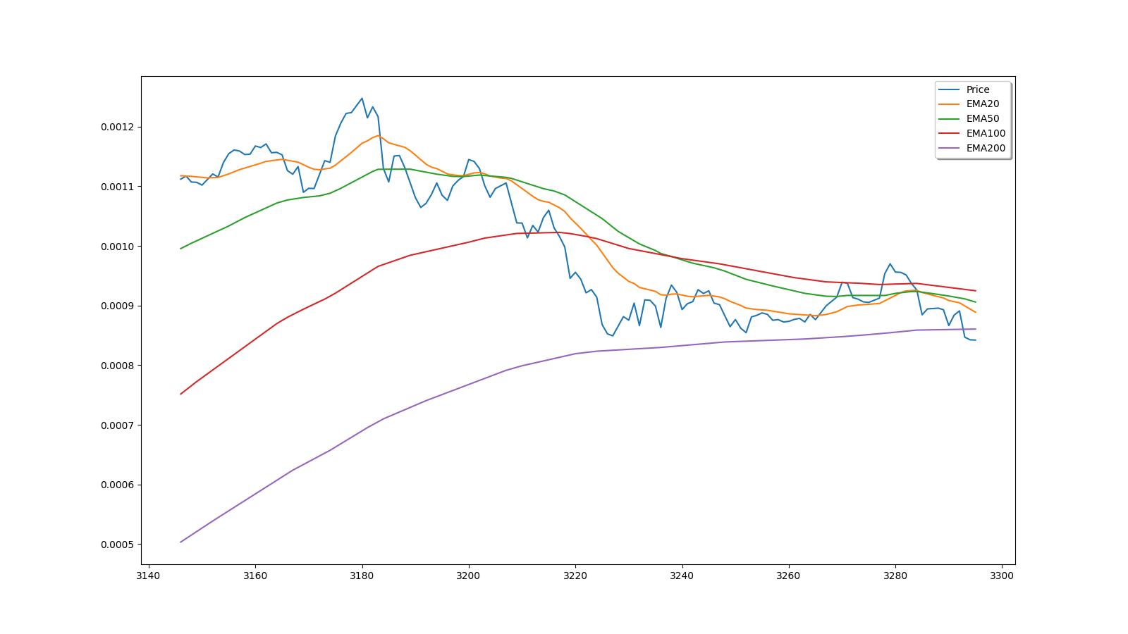 Zurcoin Exponential Moving Averages