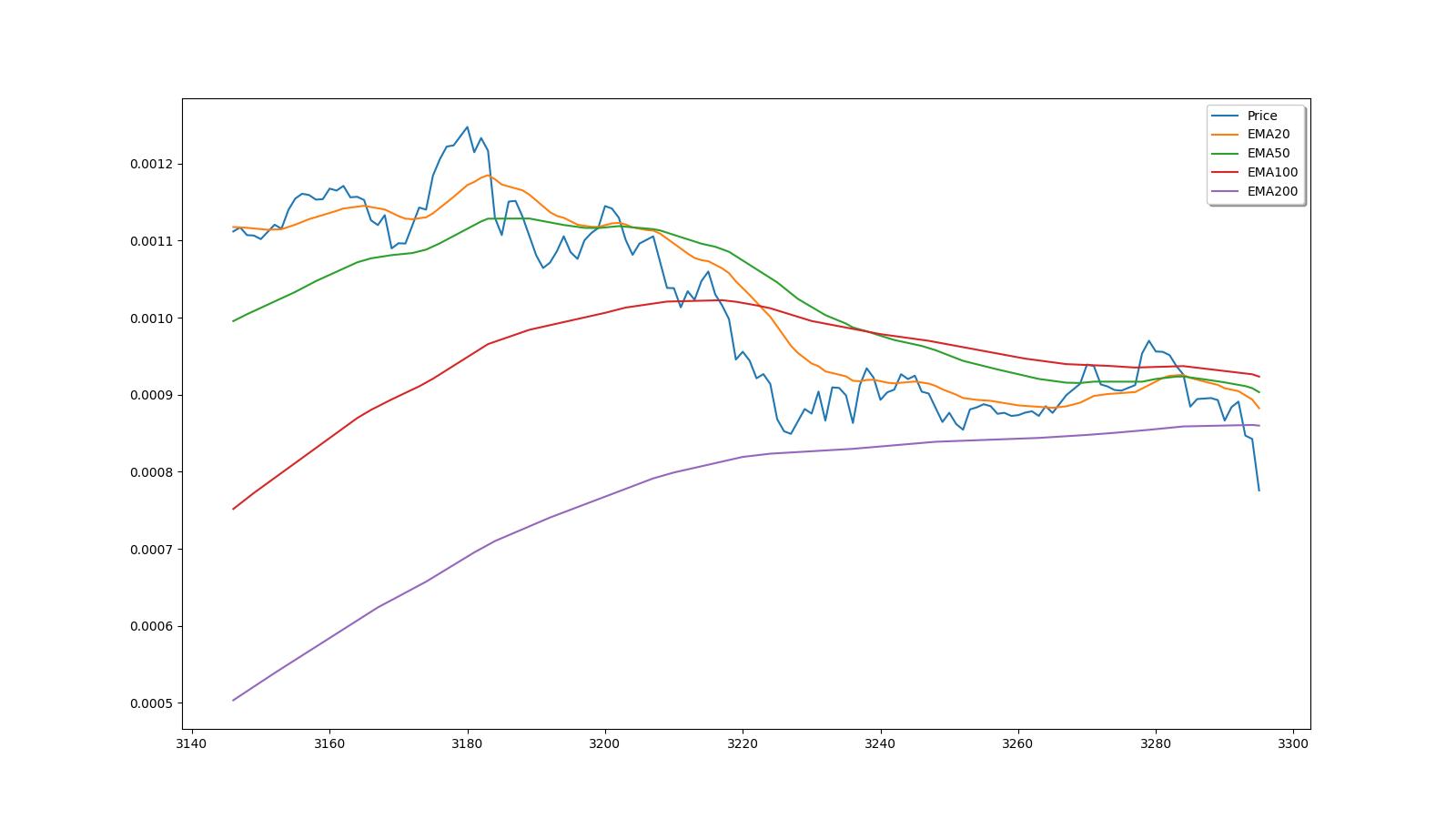 Zurcoin Exponential Moving Averages