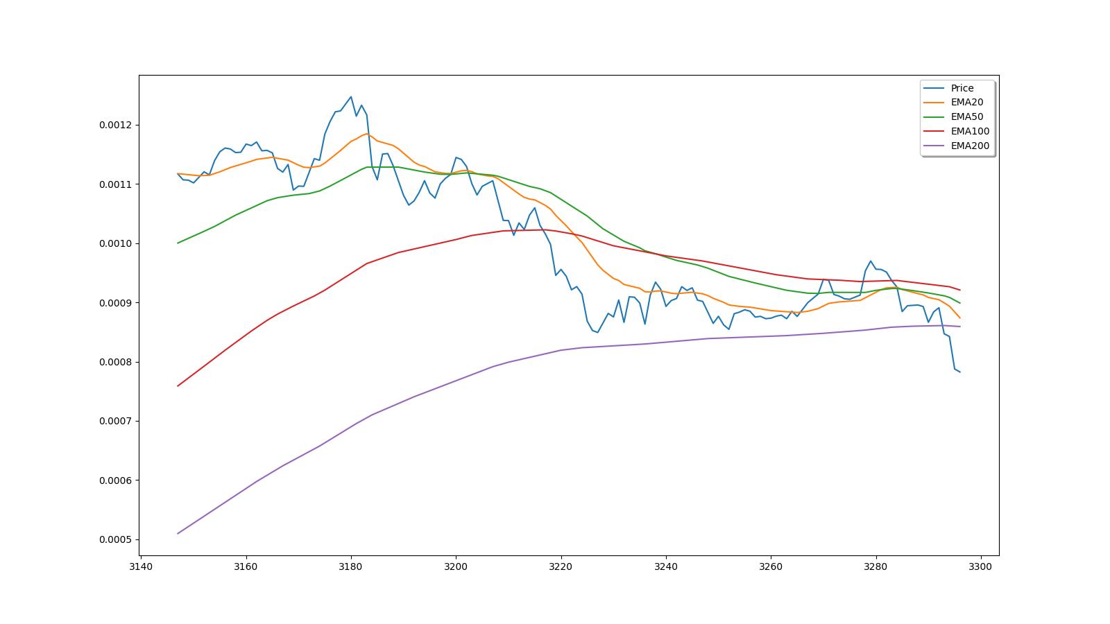 Zurcoin Exponential Moving Averages