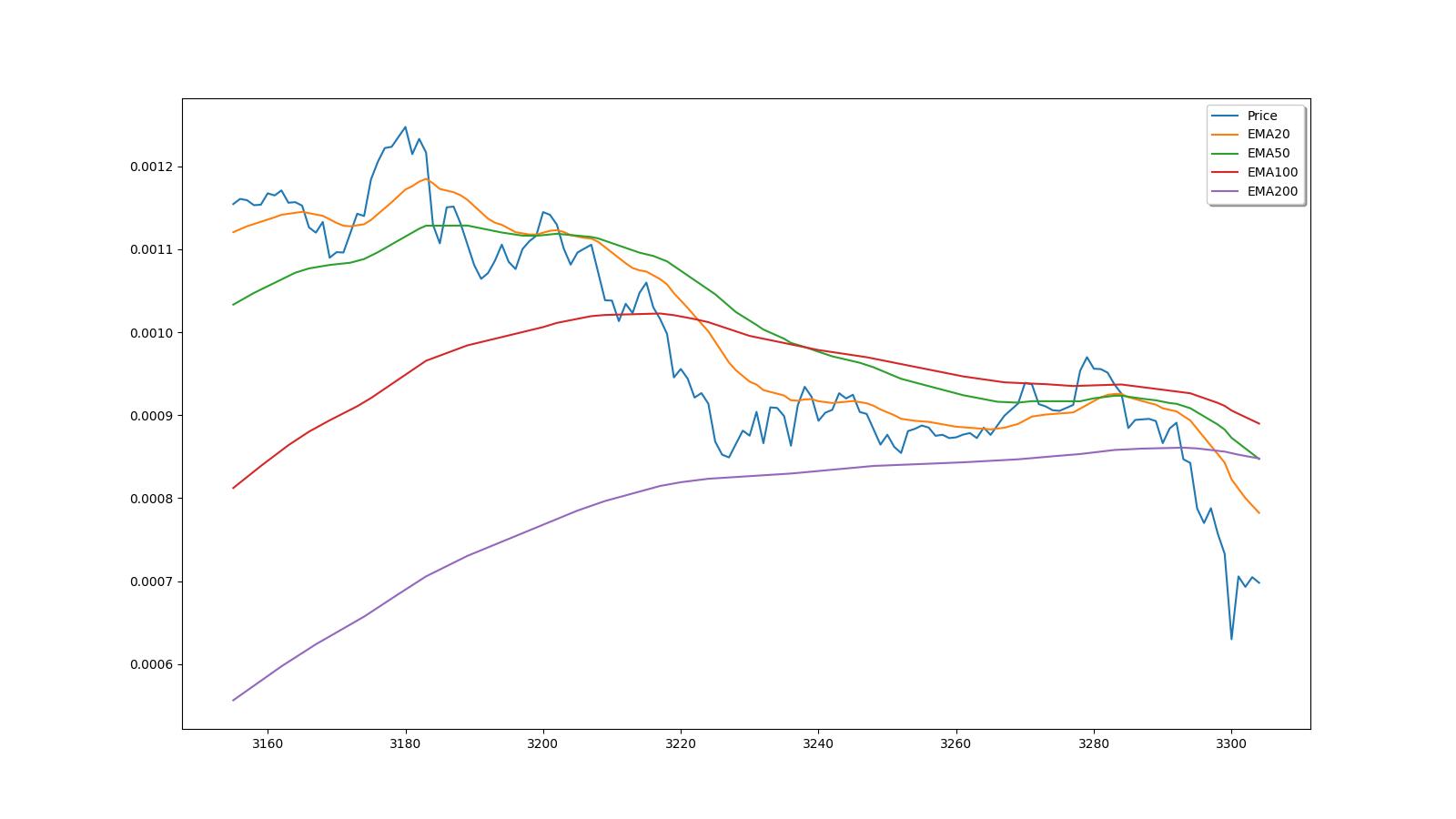 Zurcoin Exponential Moving Averages