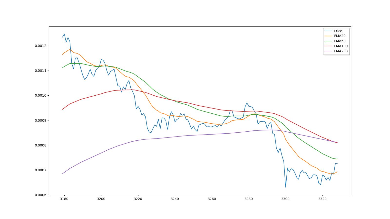 Zurcoin Exponential Moving Averages