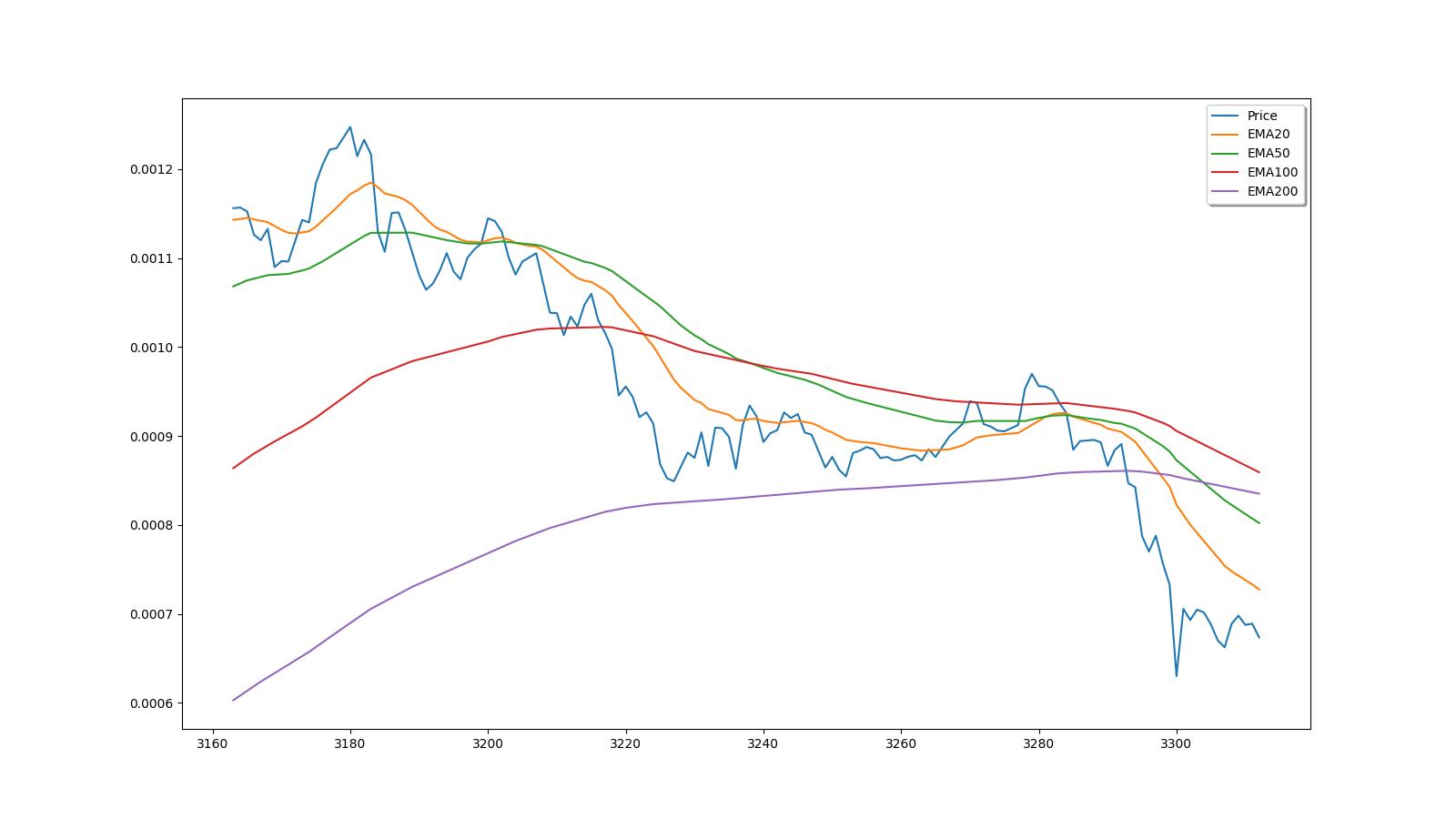Zurcoin Exponential Moving Averages