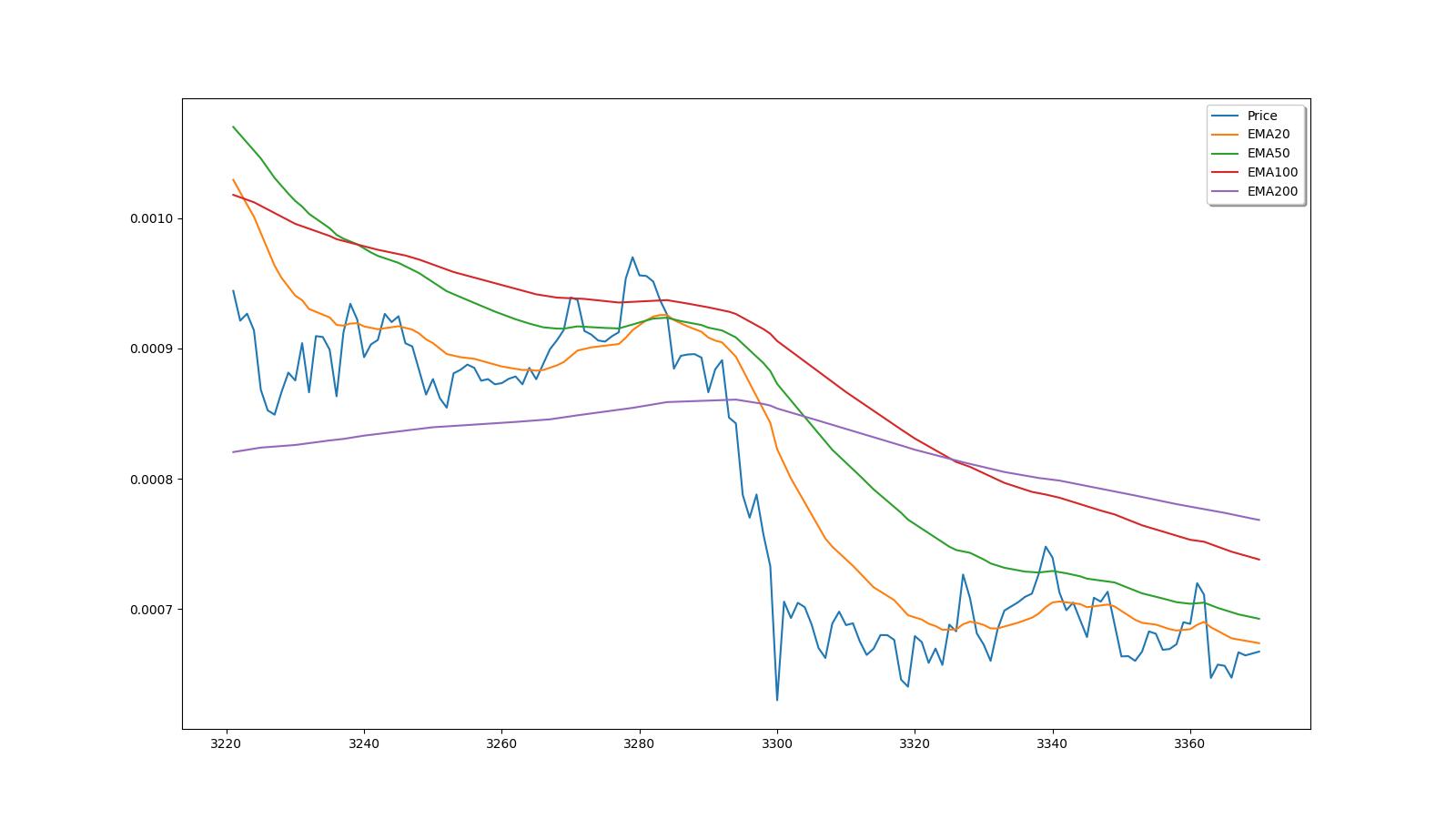 Zurcoin Exponential Moving Averages