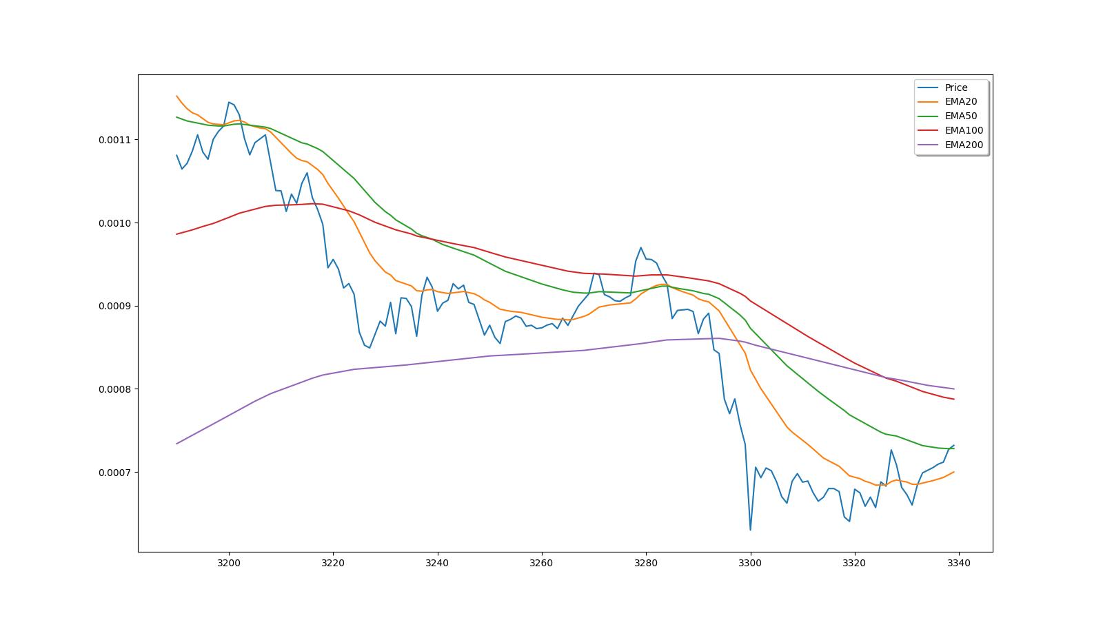 Zurcoin Exponential Moving Averages